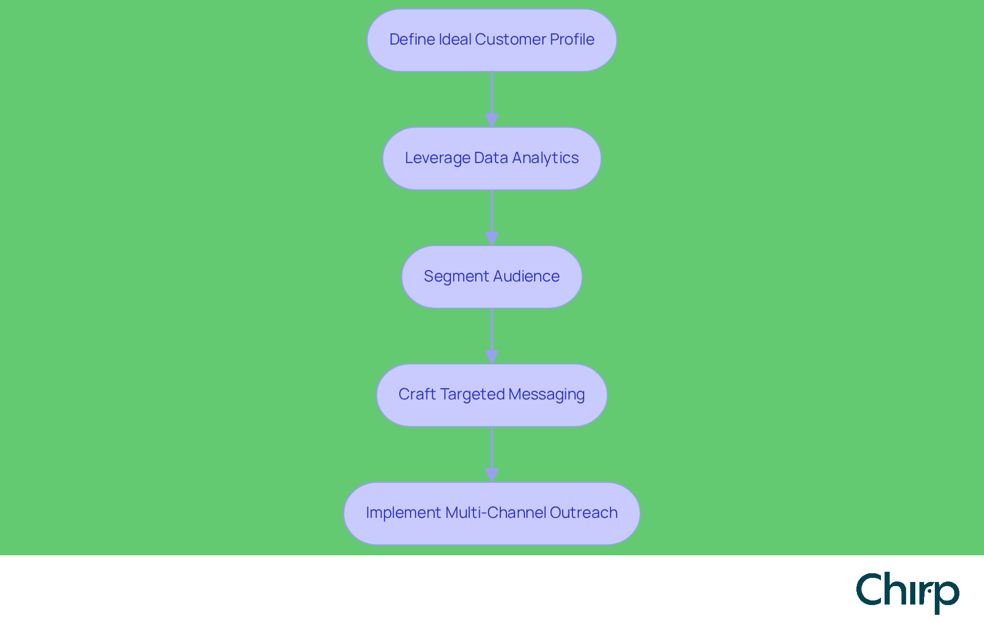 Each box represents a crucial step in the process of targeting prospects. Follow the arrows to see how each step builds on the previous one, leading to improved B2B sales.