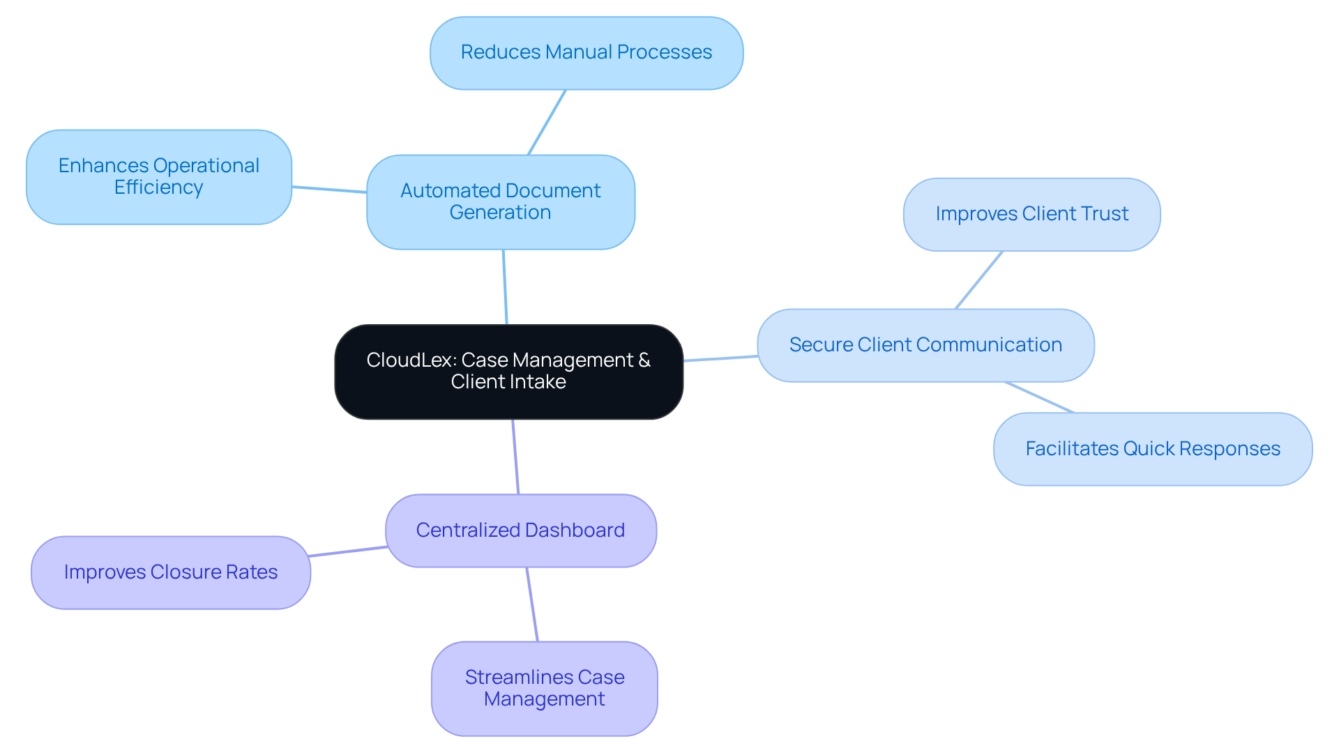 The central node represents CloudLex, while the branches show its key features and how they contribute to better legal practices. Each color-coded branch helps you see the connections between features and their benefits.
