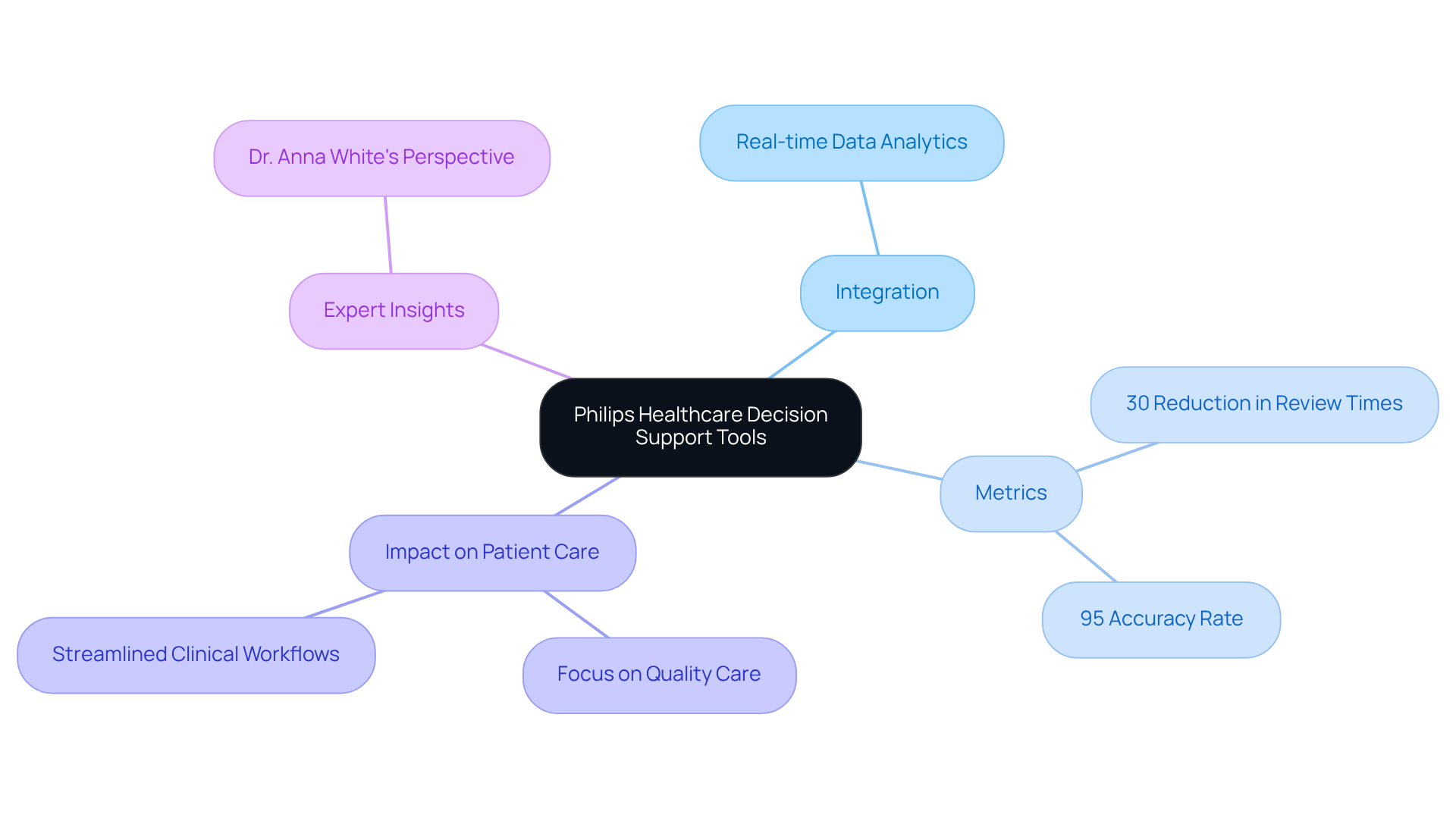 The central node represents the main topic, while branches show how decision support tools integrate into healthcare, their key metrics, and the positive impacts on patient care and clinical workflows.