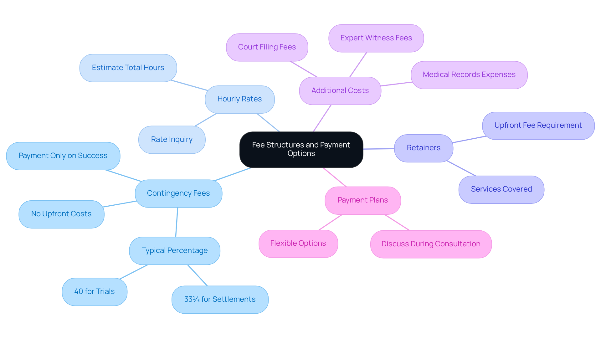 This mindmap helps you see the different ways attorneys charge for their services. Start at the center with the main topic, then follow the branches to learn about each fee type and what it means for you.