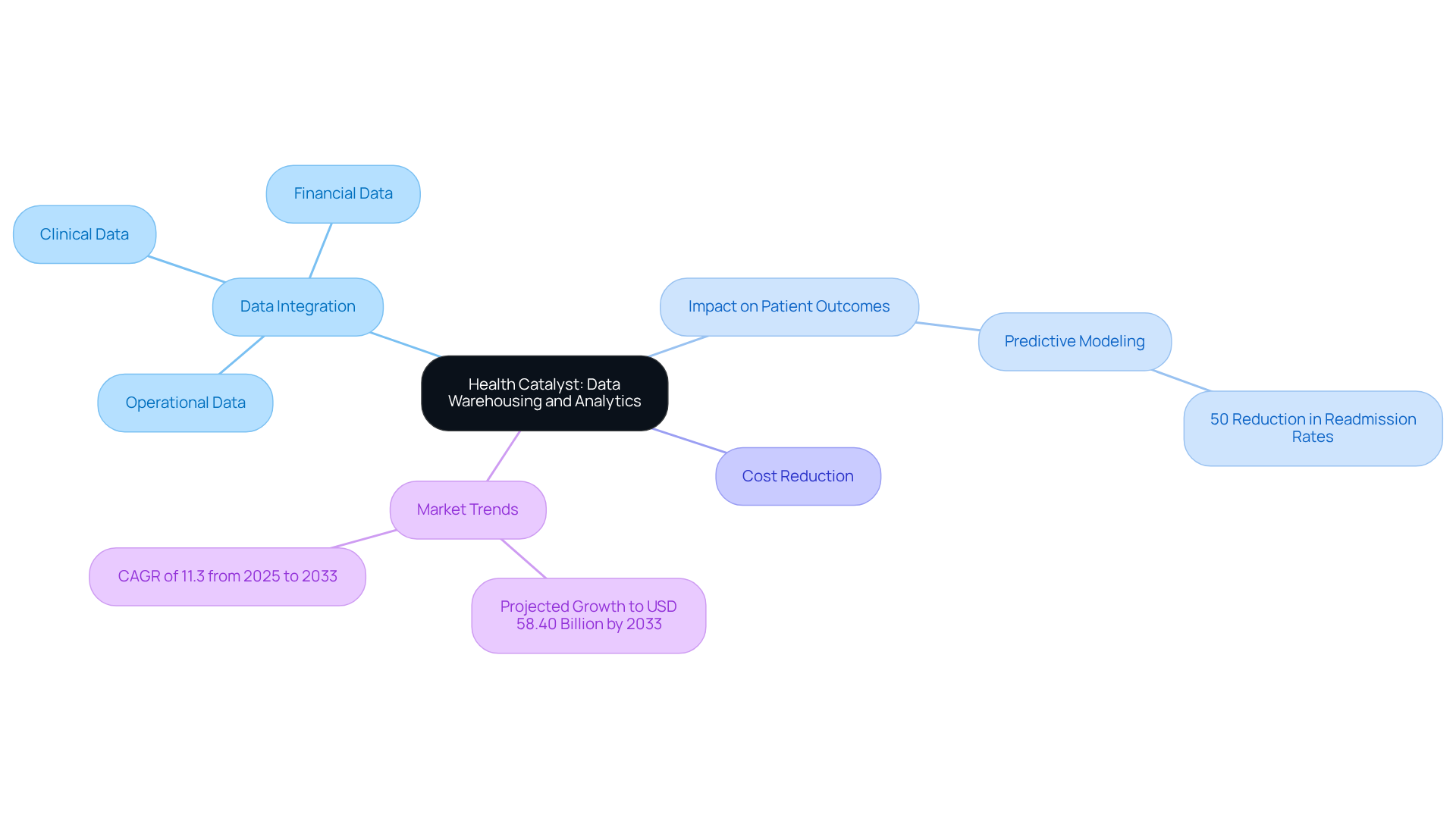The central node represents Health Catalyst's focus, while branches show how different data types and analytics impact healthcare delivery and outcomes. Follow the branches to explore each area and its significance.