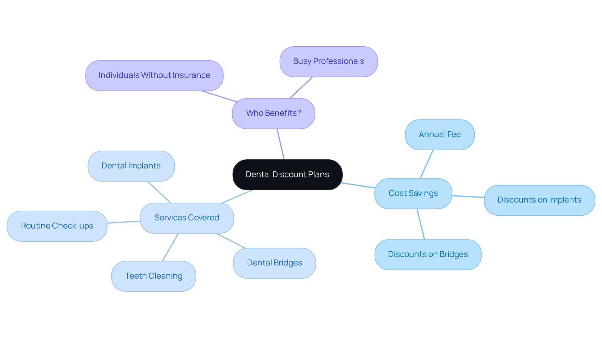 Start at the center with the concept of dental discount plans, then follow the branches to explore how they help save money on dental care and who can benefit from them.