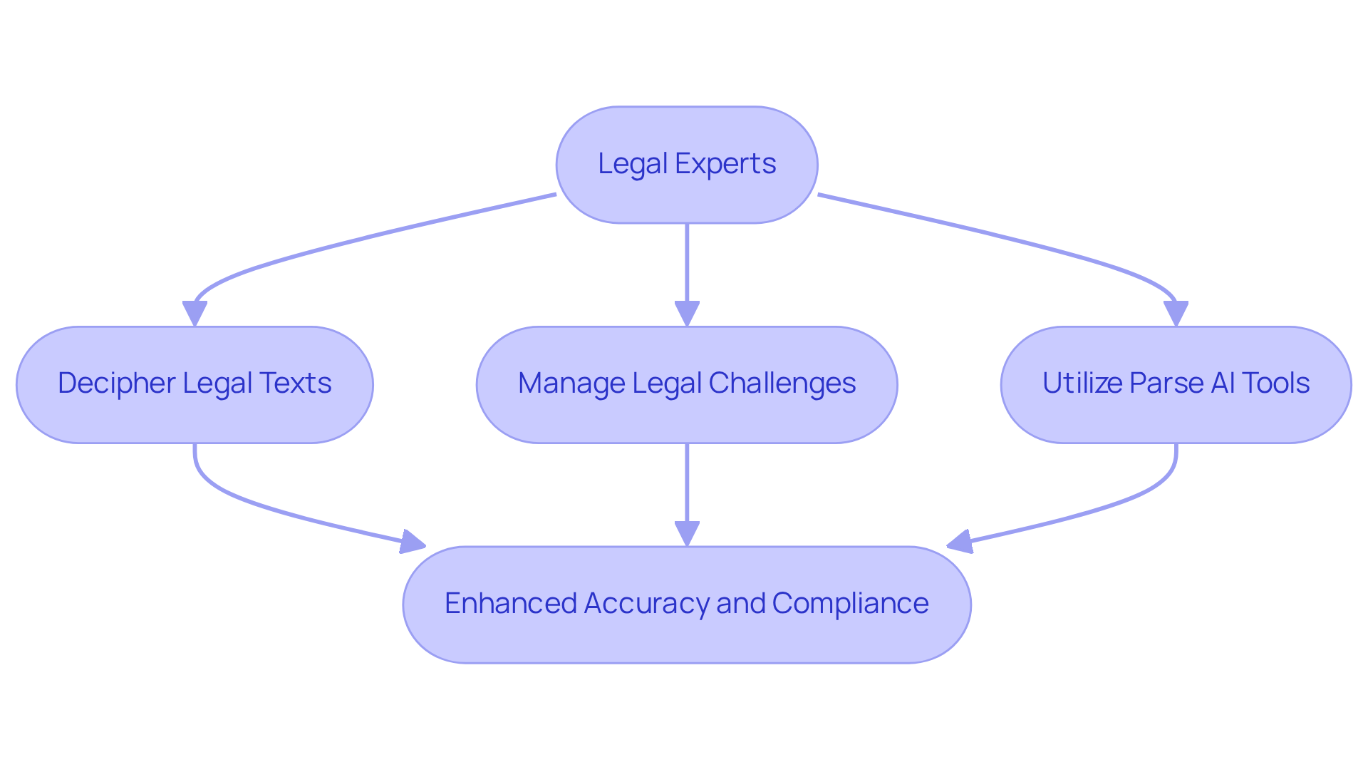 Each box represents a key action taken by legal experts in title research. Follow the arrows to see how their expertise and technology work together to ensure accuracy and compliance in real estate transactions.