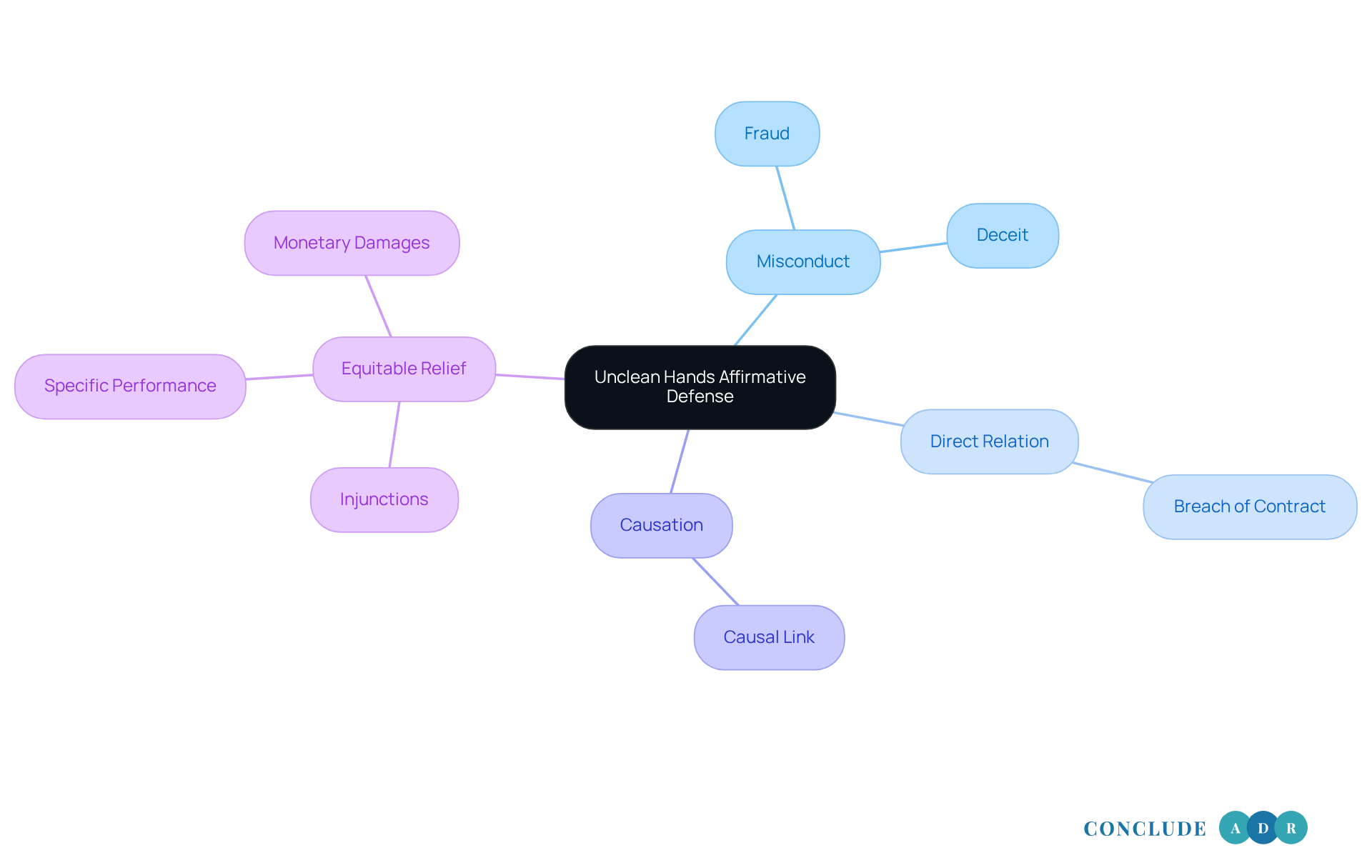The central node represents the main defense argument. Each branch highlights a crucial element, with subpoints providing more detail. Follow the branches to understand how these elements interact and contribute to the overall legal strategy.