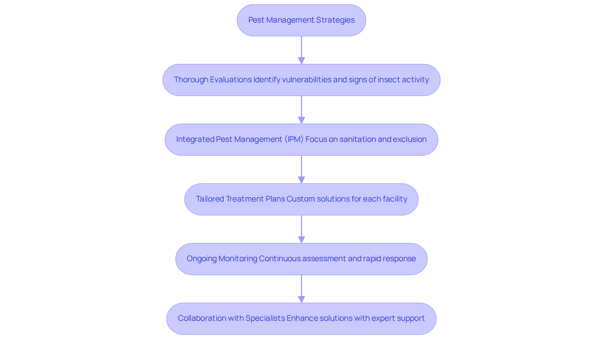 This flowchart shows the steps involved in effective pest management for food processing facilities. Each box represents a key strategy, and the arrows indicate how these strategies connect and lead to successful pest control.