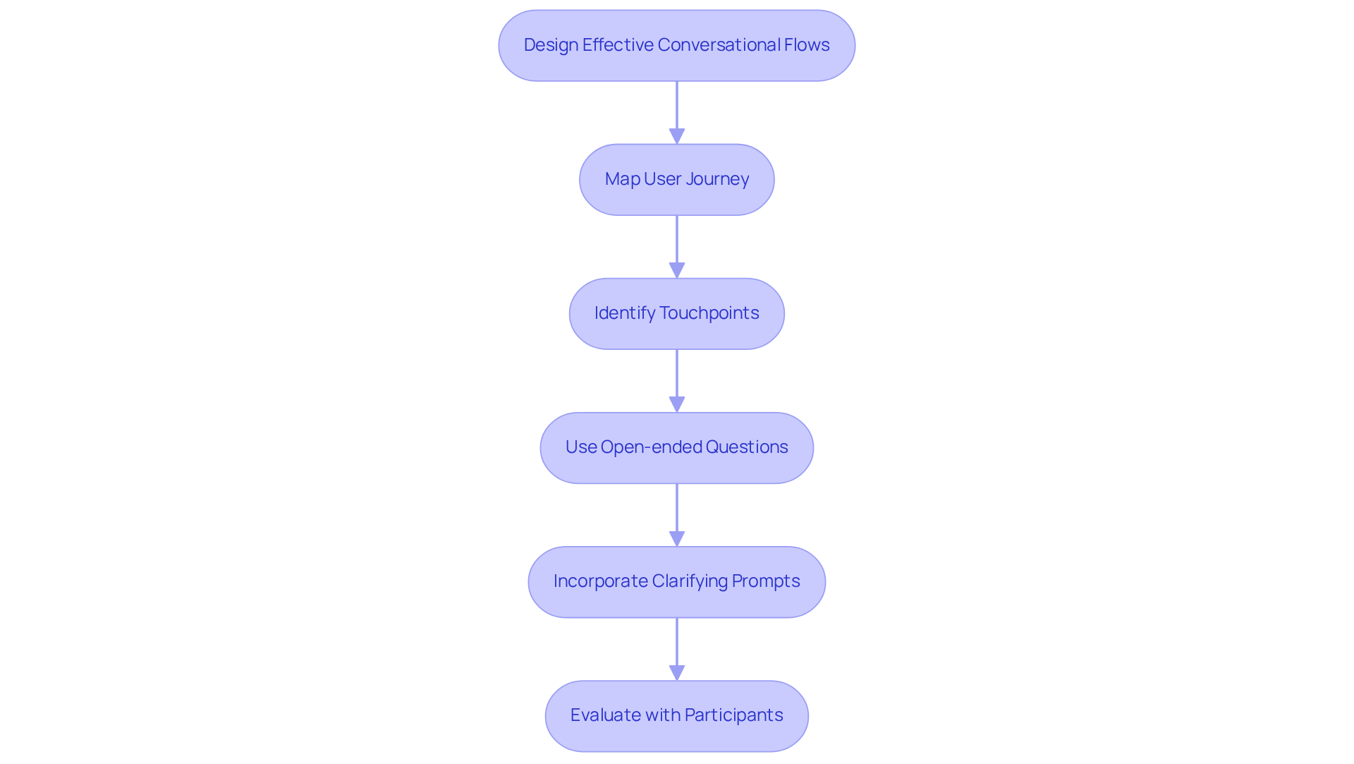 Each box represents a step in the process of creating conversational flows for an AI chatbot. Follow the arrows to see how each step leads to the next, ensuring a smooth and engaging user experience.