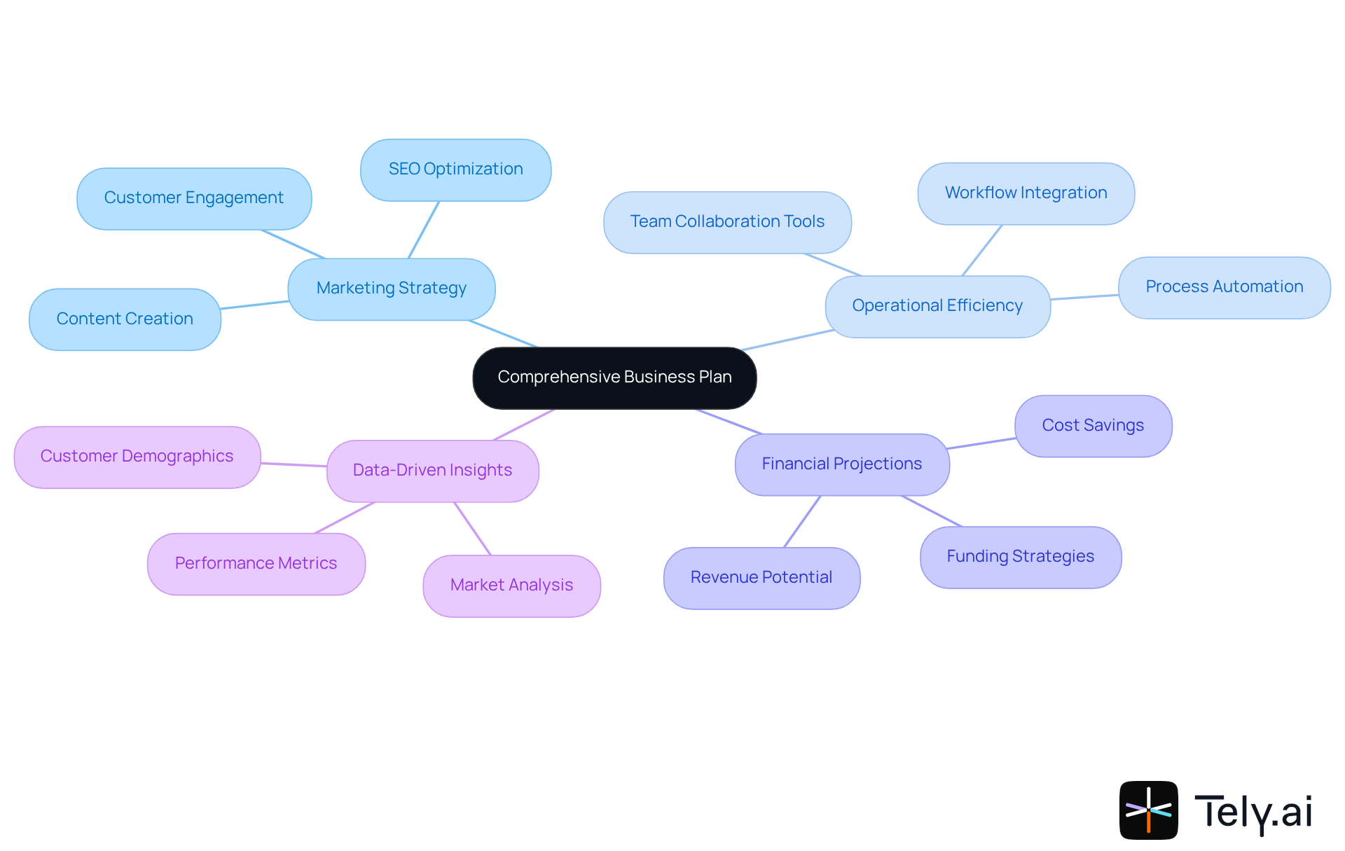 The center represents the overall business plan, while the branches show different focus areas. Each sub-branch provides specific actions or tools related to that area, helping you visualize how everything connects.