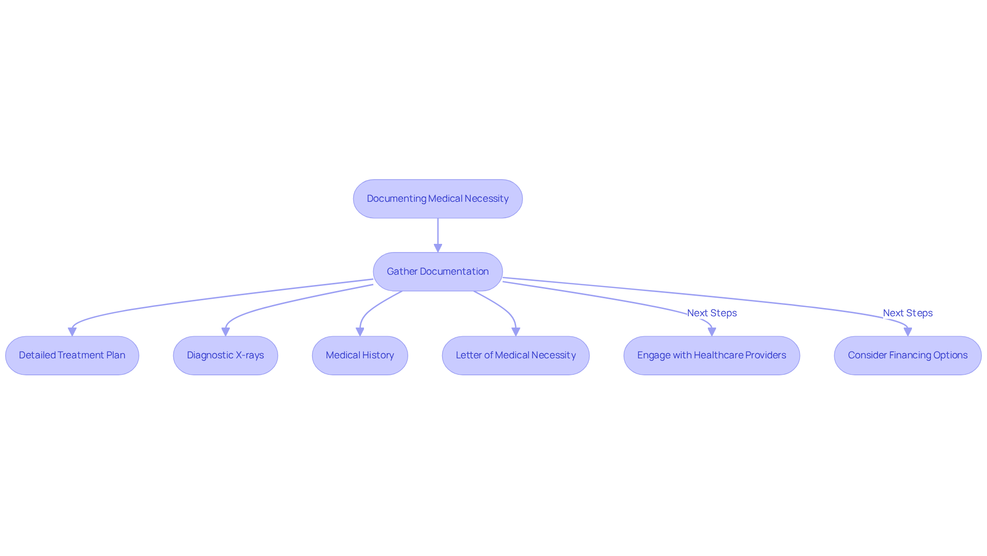 This flowchart guides you through the process of gathering necessary documents for insurance approval. Each box represents a step you need to take, and the arrows show the order in which to complete them. Following this path can help ensure you have everything needed for a successful claim.