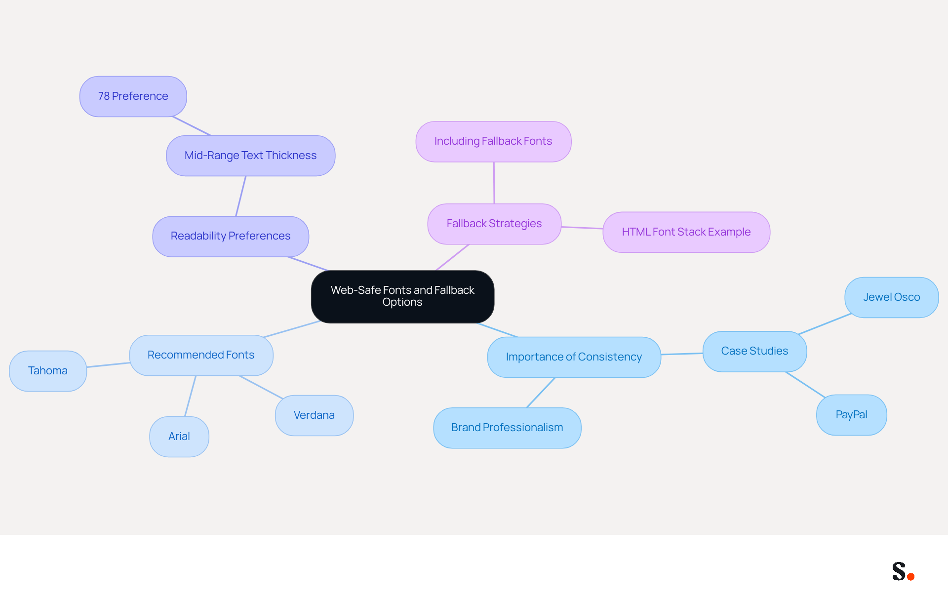 This mindmap shows how to maintain brand consistency using web-safe fonts. Start at the center with the main topic, then explore each branch to see why it's important, which fonts to use, how to ensure readability, and fallback strategies.