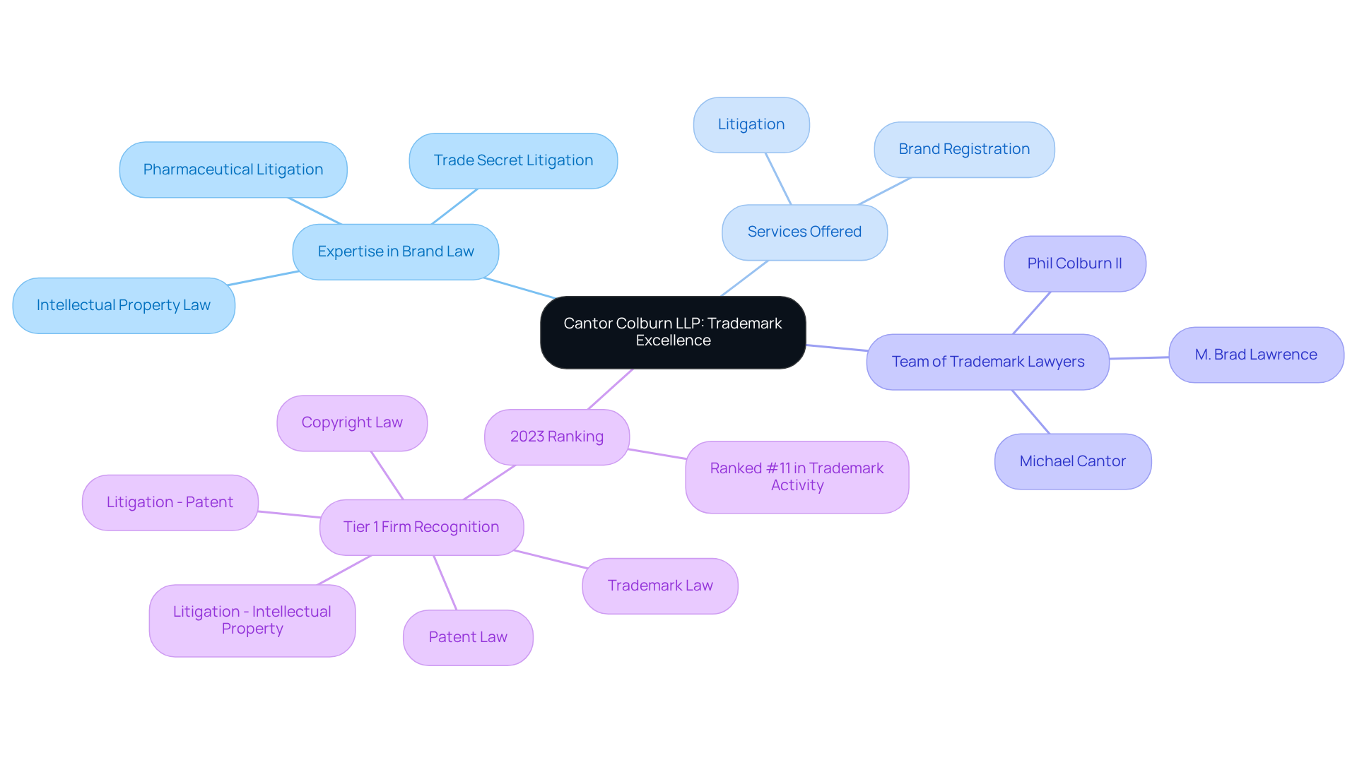 The central node represents the firm's trademark excellence, with branches showing its expertise, services, team, and achievements. Each branch highlights a different aspect of what makes Cantor Colburn a leader in trademark law.