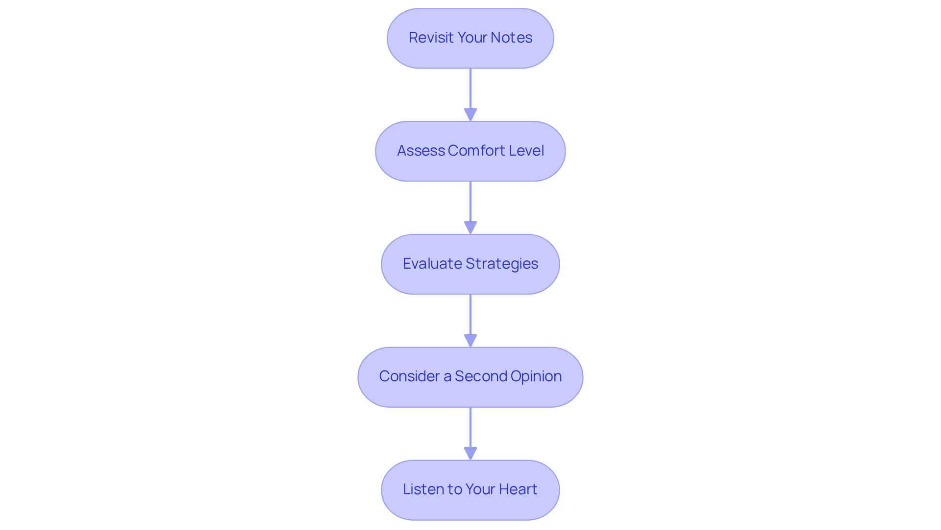 Each box represents a step in the process of selecting an attorney. Follow the arrows to see how each step leads to the next, guiding you through your decision-making journey.