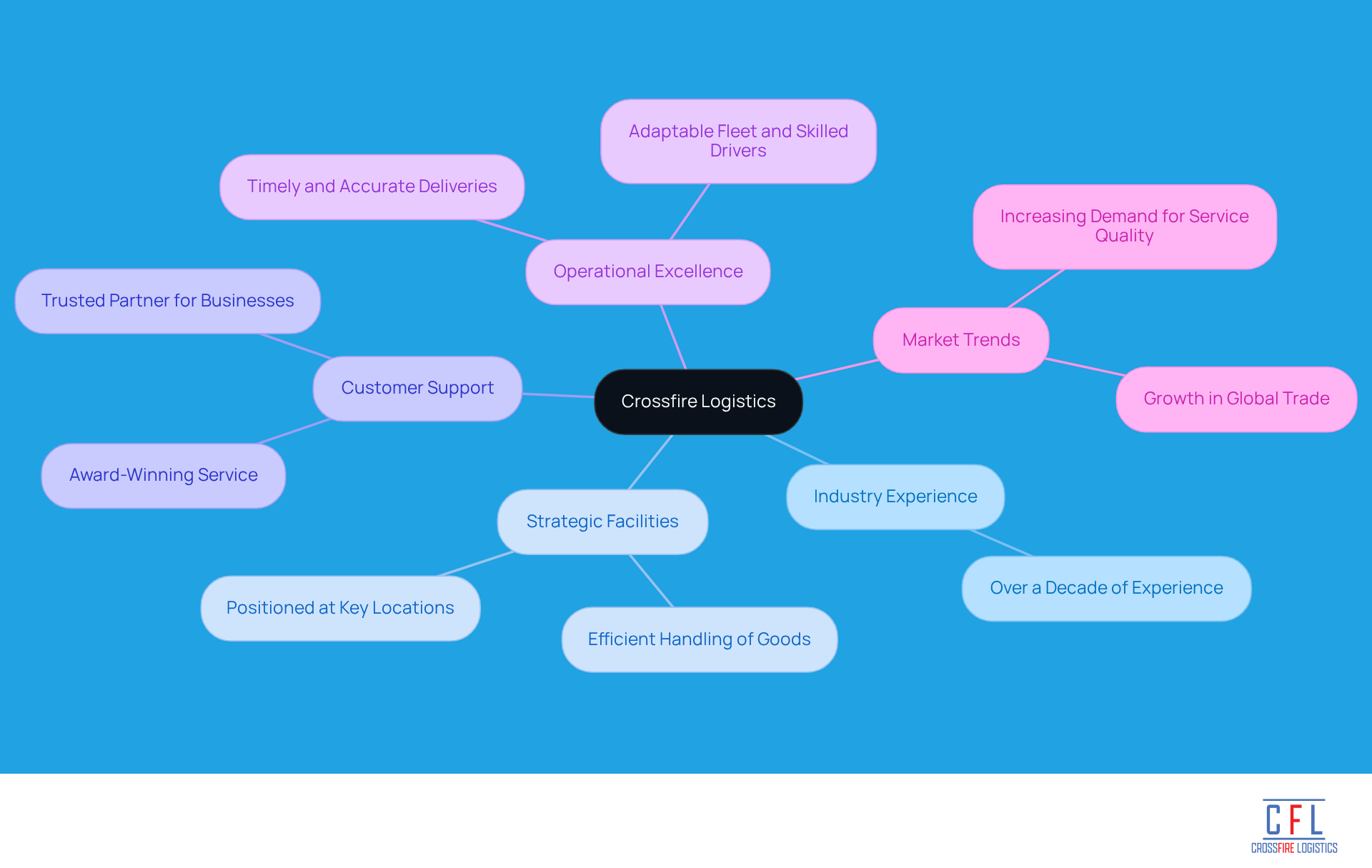 The central node represents Crossfire Logistics, with branches showing their key strengths. Each sub-branch provides more detail about what makes them a trusted partner in drayage freight solutions.