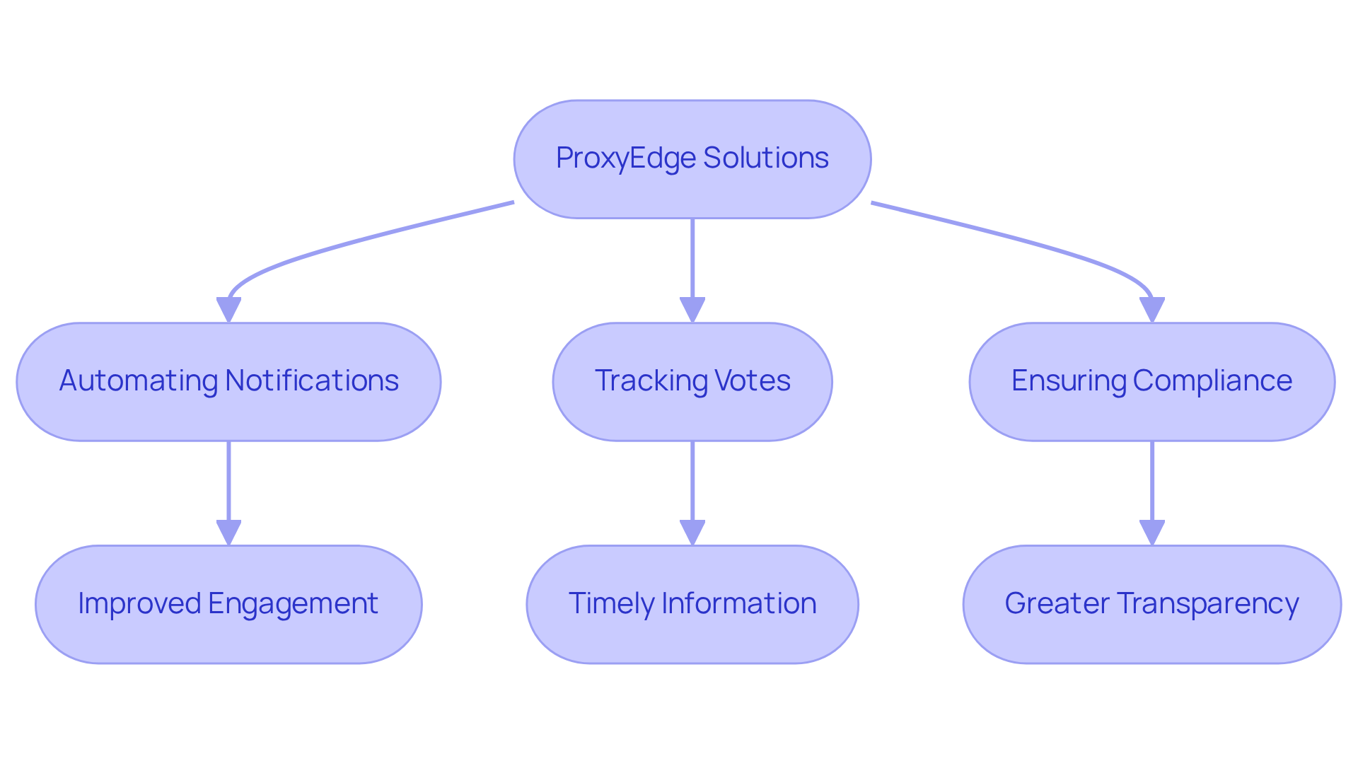 This flowchart outlines how ProxyEdge's solutions work together to enhance investor engagement. Each step shows a key component of the process, leading to better outcomes in corporate governance.