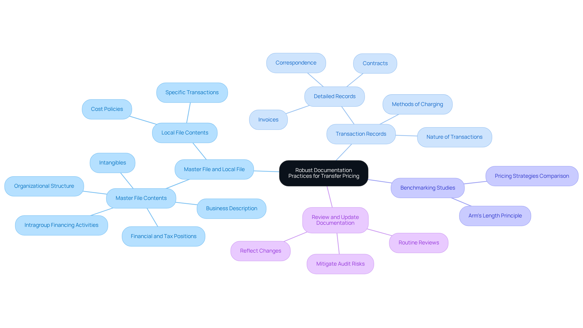 This mindmap starts with the main idea of robust documentation practices at the center. Each branch represents a key practice, and the sub-branches provide more details about what each practice entails. Follow the branches to see how each practice contributes to compliance and effective transfer pricing. This mindmap starts with the main idea of robust documentation practices at the center. Each branch represents a key practice, and the sub-branches provide more details about what each practice entails. Follow the branches to see how each practice contributes to compliance and effective transfer pricing.