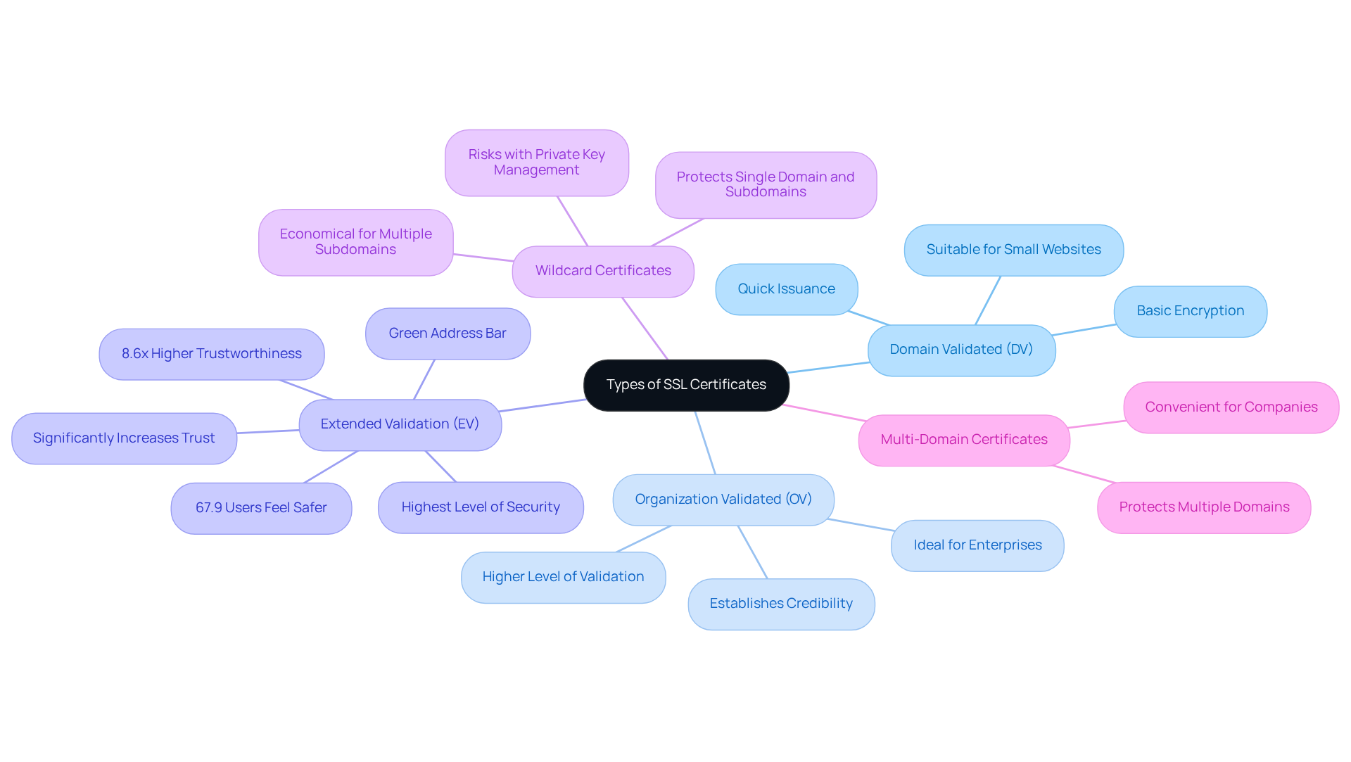 The central node represents the main topic of SSL certificates, while each branch shows a different type. The sub-branches provide details about features and benefits, helping you understand which certificate might be best for your needs.