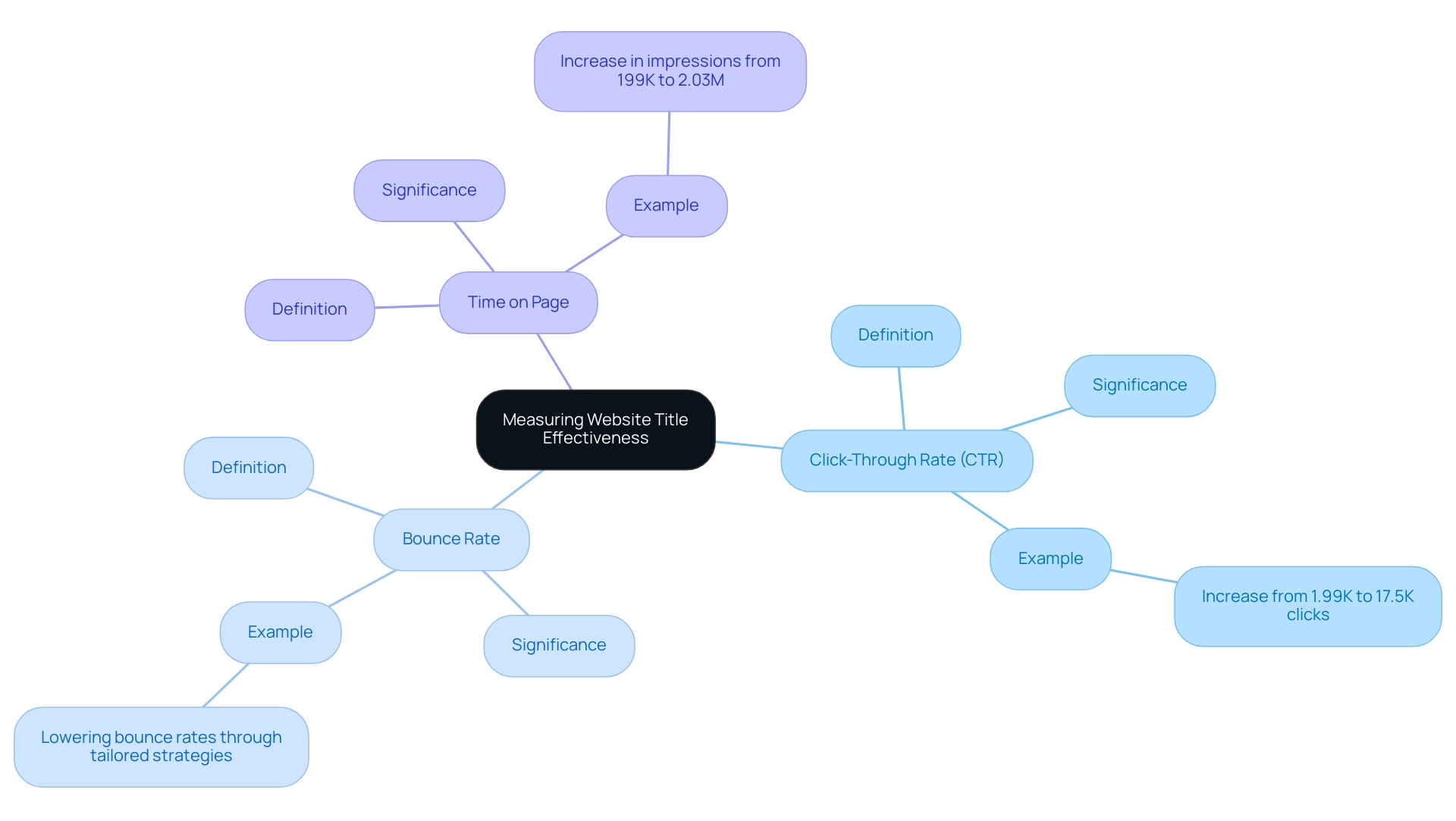 The central node represents the main topic, while branches illustrate the key metrics. Sub-branches provide additional details about the significance and examples of each metric.