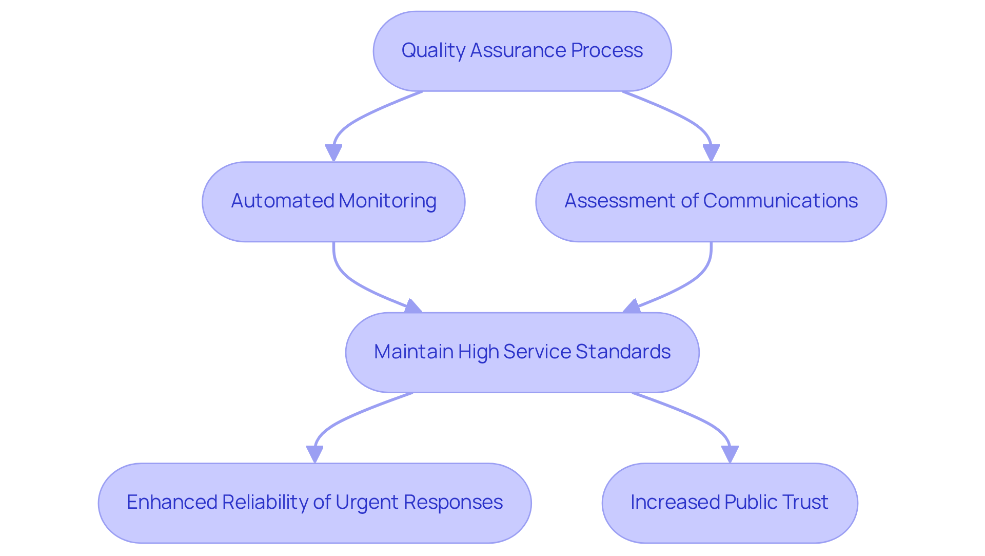 This flowchart shows how quality assurance works: it starts with monitoring and assessment, which helps maintain high service standards, leading to reliable responses and building trust with users.