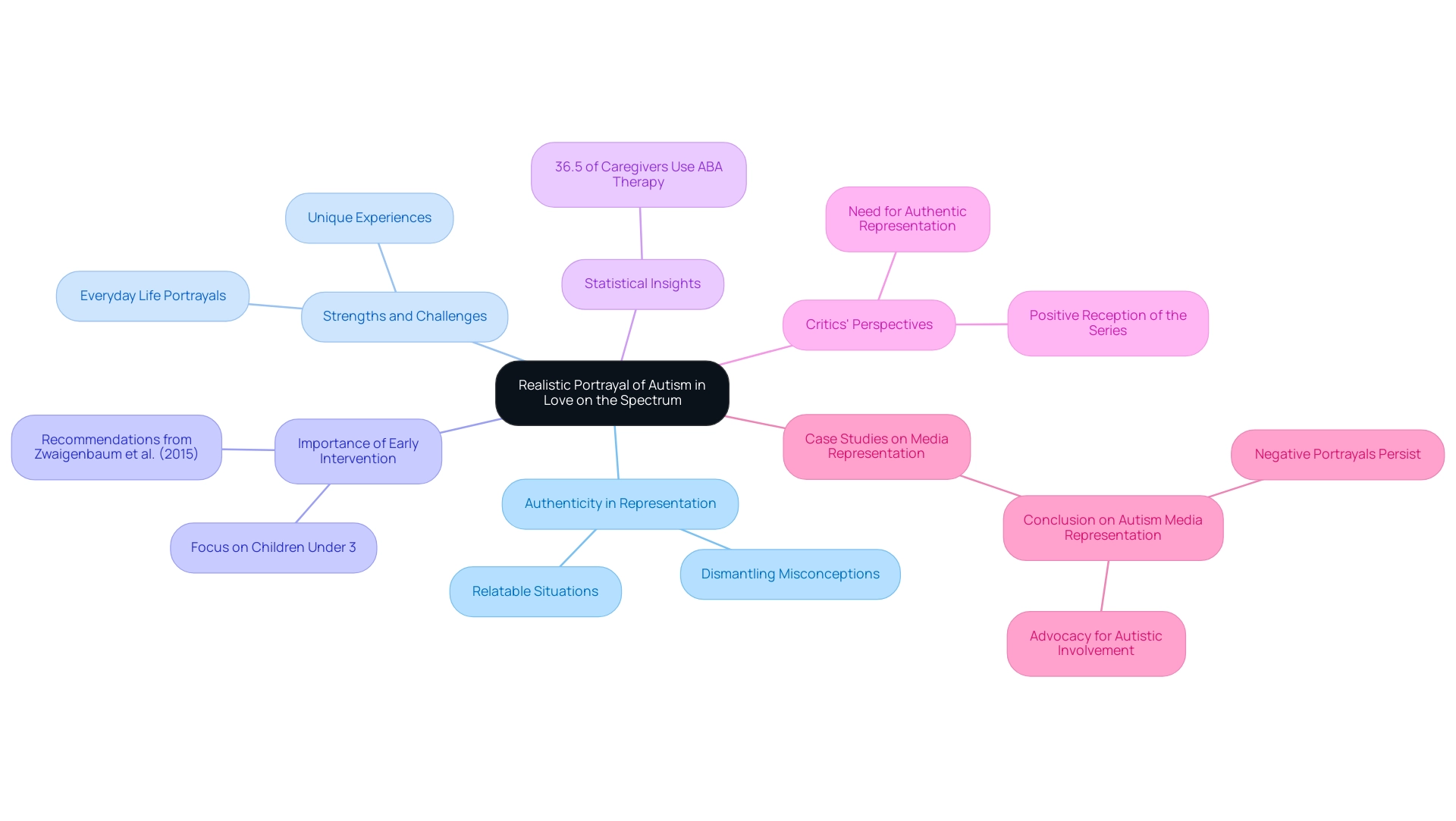 Central node represents the main theme; branches depict key themes and their respective subpoints.