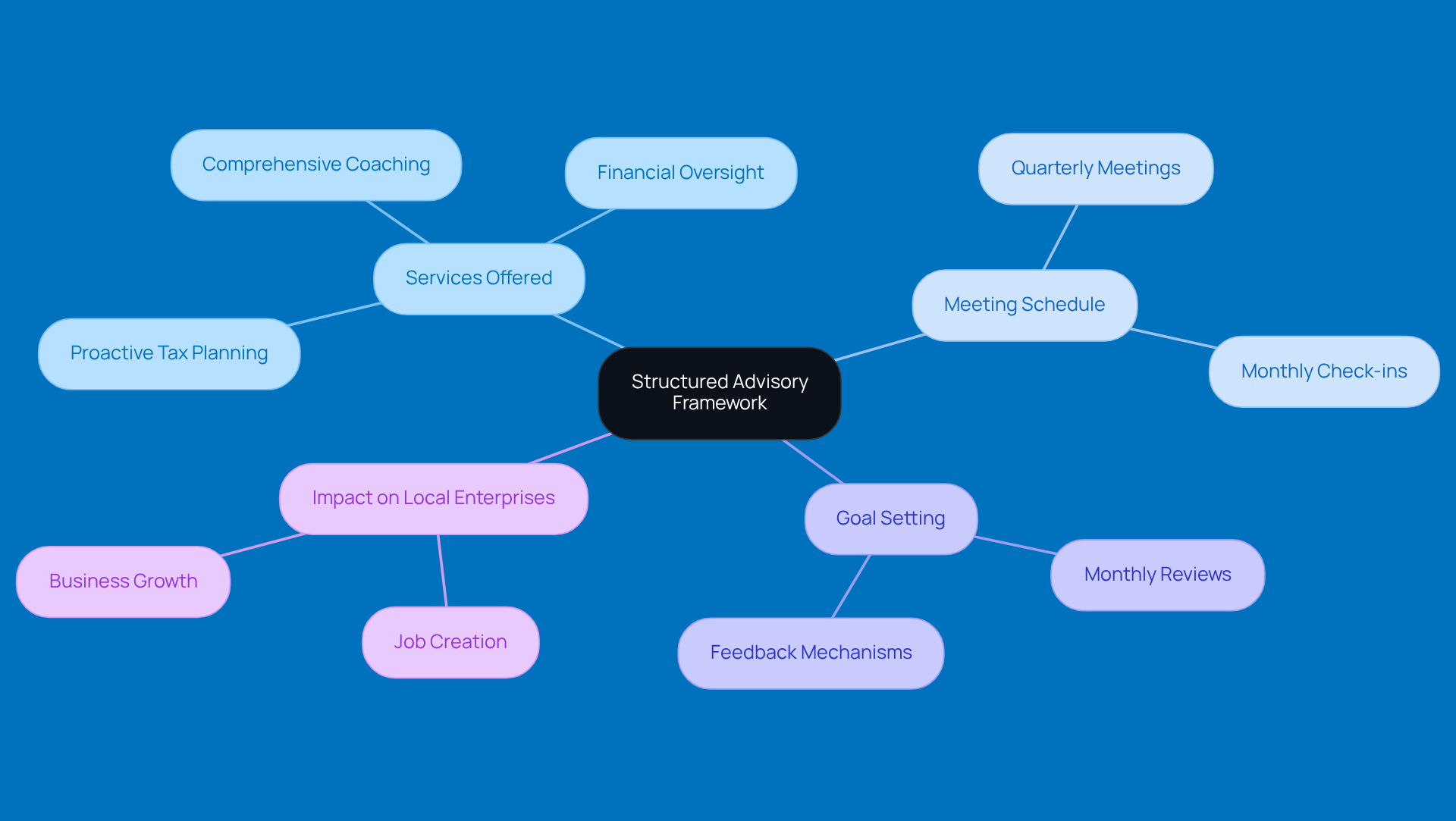 The central node represents the overall advisory framework, while the branches show different aspects like services, meeting schedules, and goals. Each color-coded branch helps you see how everything connects and contributes to effective consulting. The central node represents the overall advisory framework, while the branches show different aspects like services, meeting schedules, and goals. Each color-coded branch helps you see how everything connects and contributes to effective consulting.