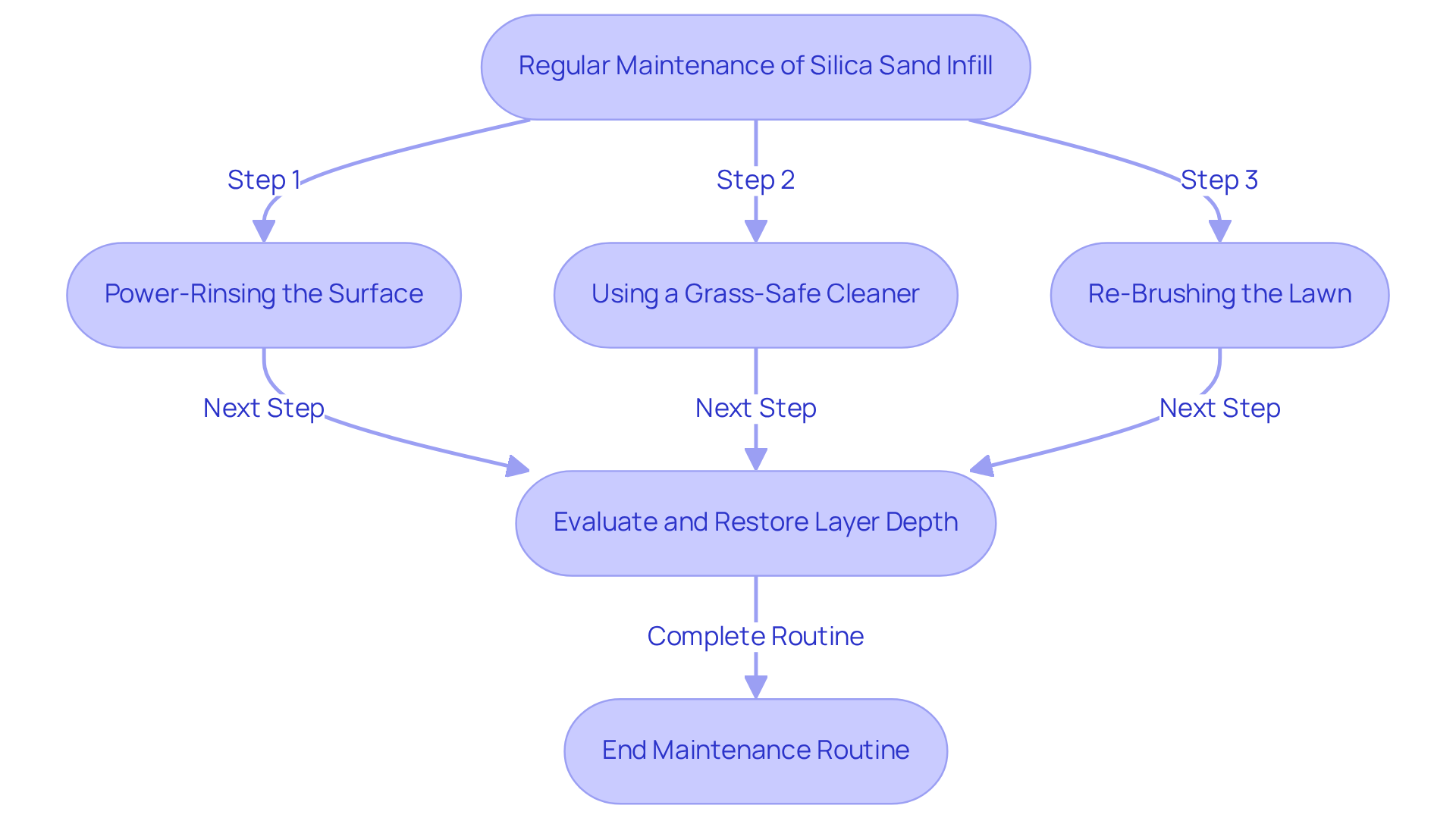 Follow the arrows to see the steps you need to take for maintaining your synthetic grass. Each box represents an action that helps keep your lawn looking great and safe. Follow the arrows to see the steps you need to take for maintaining your synthetic grass. Each box represents an action that helps keep your lawn looking great and safe.