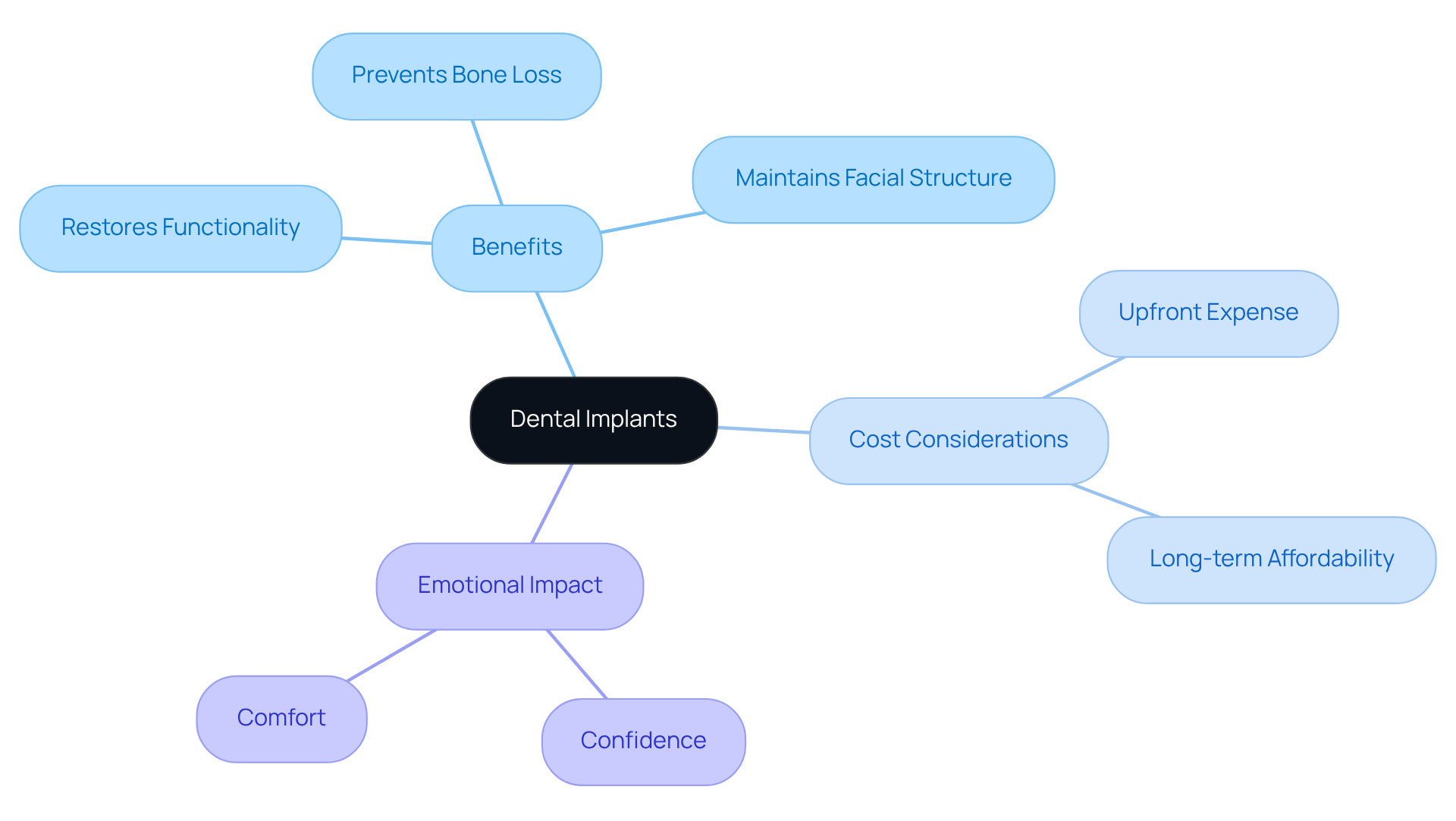 This mindmap illustrates the various aspects of dental implants. The center shows the main topic, while branches provide insights into benefits, costs, and emotional effects, helping you visualize how they all connect.