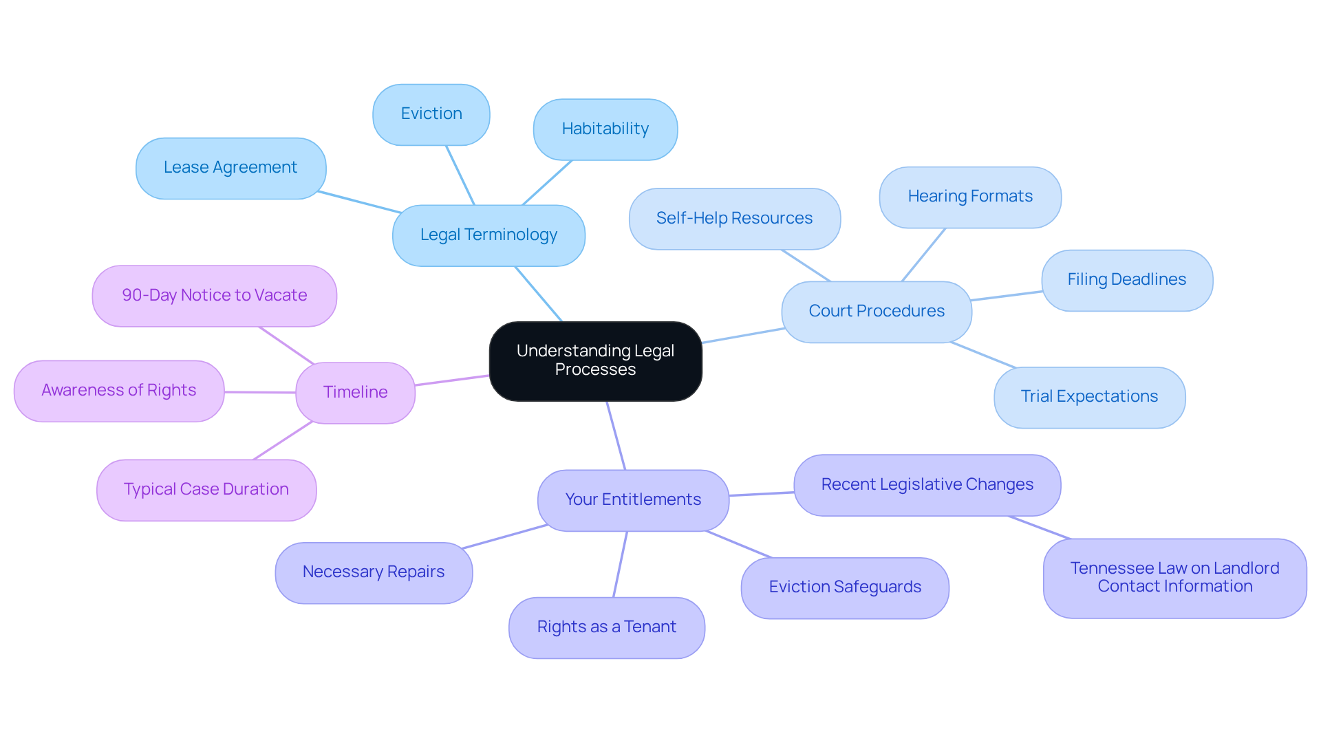 This mindmap helps you see the key areas you need to understand about legal processes. Start at the center with the main topic, then follow the branches to explore important categories like legal terms, court procedures, your rights, and timelines. Each branch breaks down into more specific points, making it easier to grasp the overall picture.