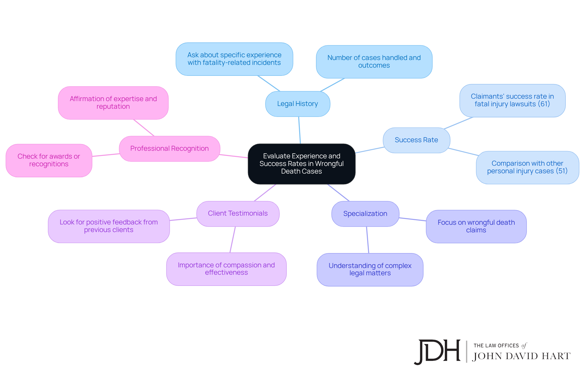 Start at the center with the main topic, then follow the branches to explore each evaluation criterion. Each branch represents a key area to consider when choosing an attorney, helping you visualize the important factors in your decision-making process. Start at the center with the main topic, then follow the branches to explore each evaluation criterion. Each branch represents a key area to consider when choosing an attorney, helping you visualize the important factors in your decision-making process.