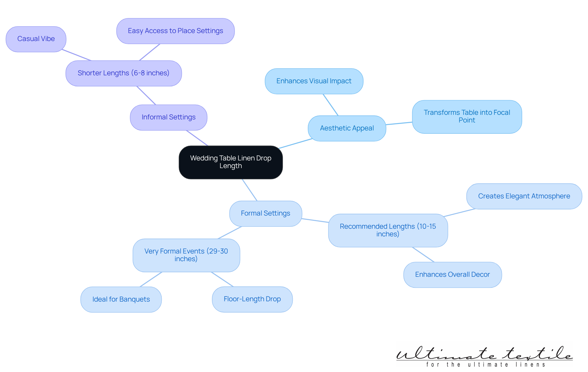 This mindmap helps you explore how different linen drop lengths affect the overall look of your wedding tables. Each branch represents a key idea, with details about recommended lengths and their impacts on formal and informal settings.
