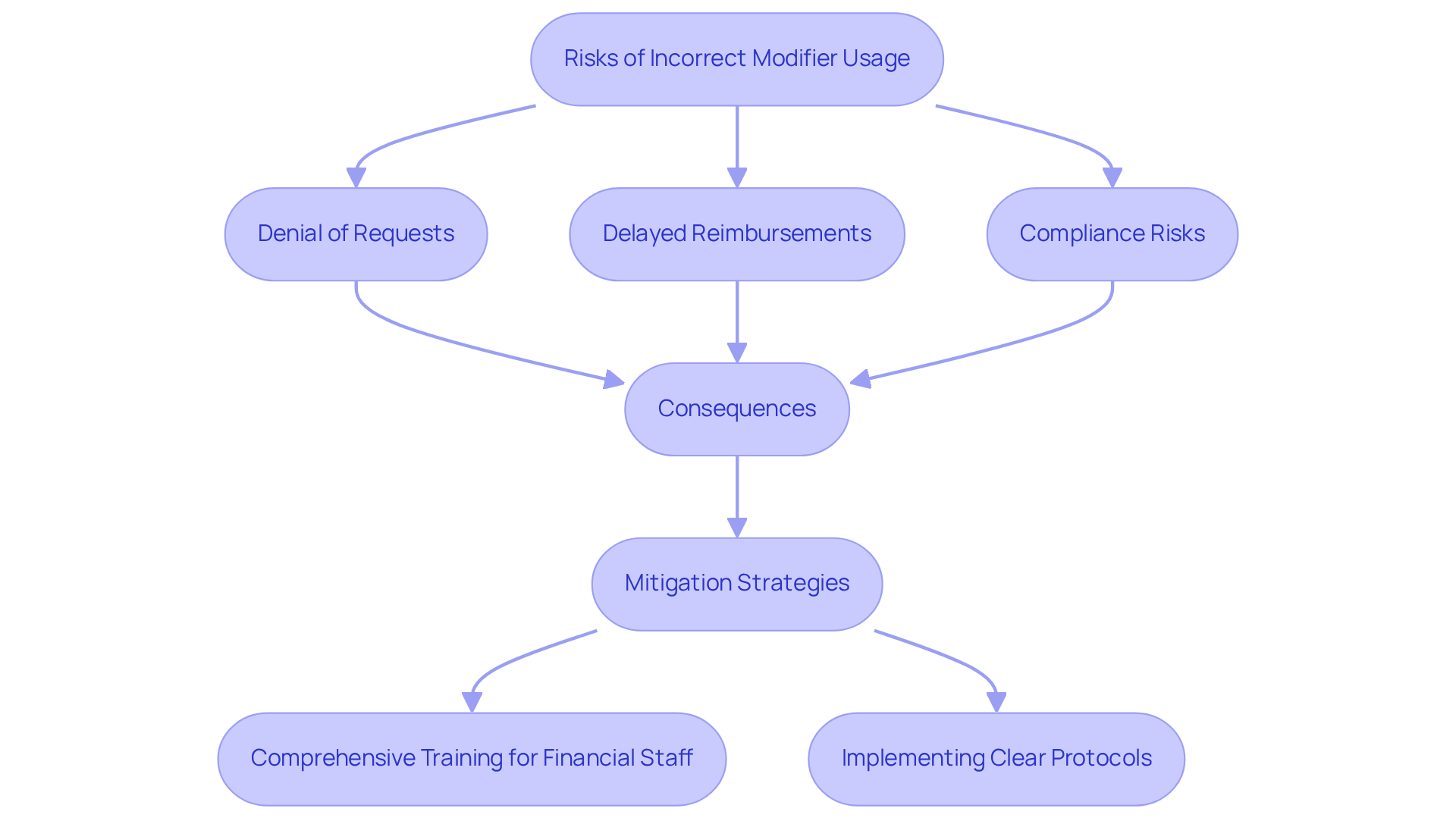 This flowchart shows the risks of incorrect modifier usage in telehealth billing. Start at the top with the main risks, then follow the arrows to see the consequences of these risks. Finally, check out the mitigation strategies to understand how to address these challenges effectively.