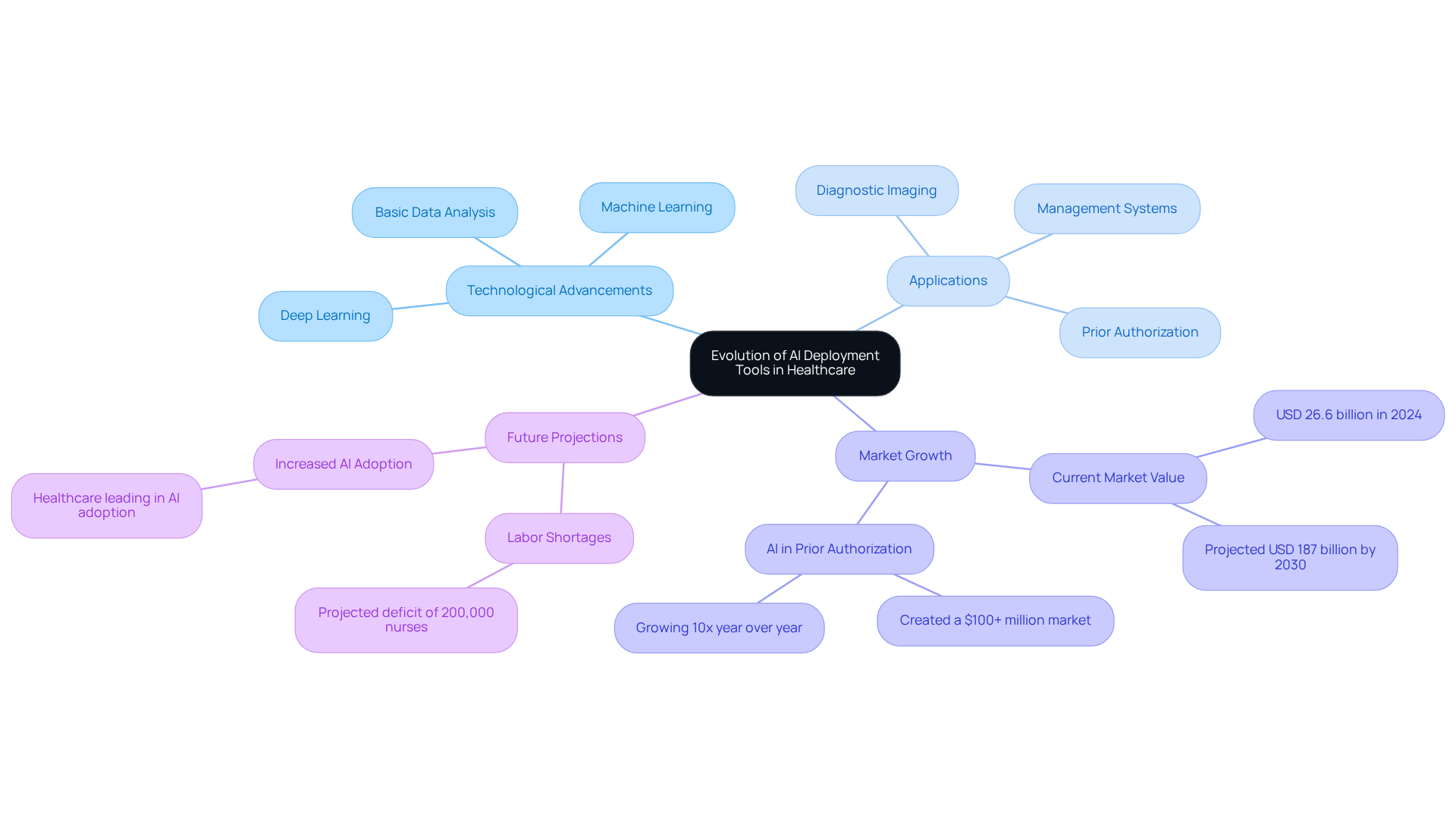 The central node represents the overall topic, while branches show key areas of development and application. Each sub-branch provides specific examples or details, helping you see how everything connects. The central node represents the overall topic, while branches show key areas of development and application. Each sub-branch provides specific examples or details, helping you see how everything connects.
