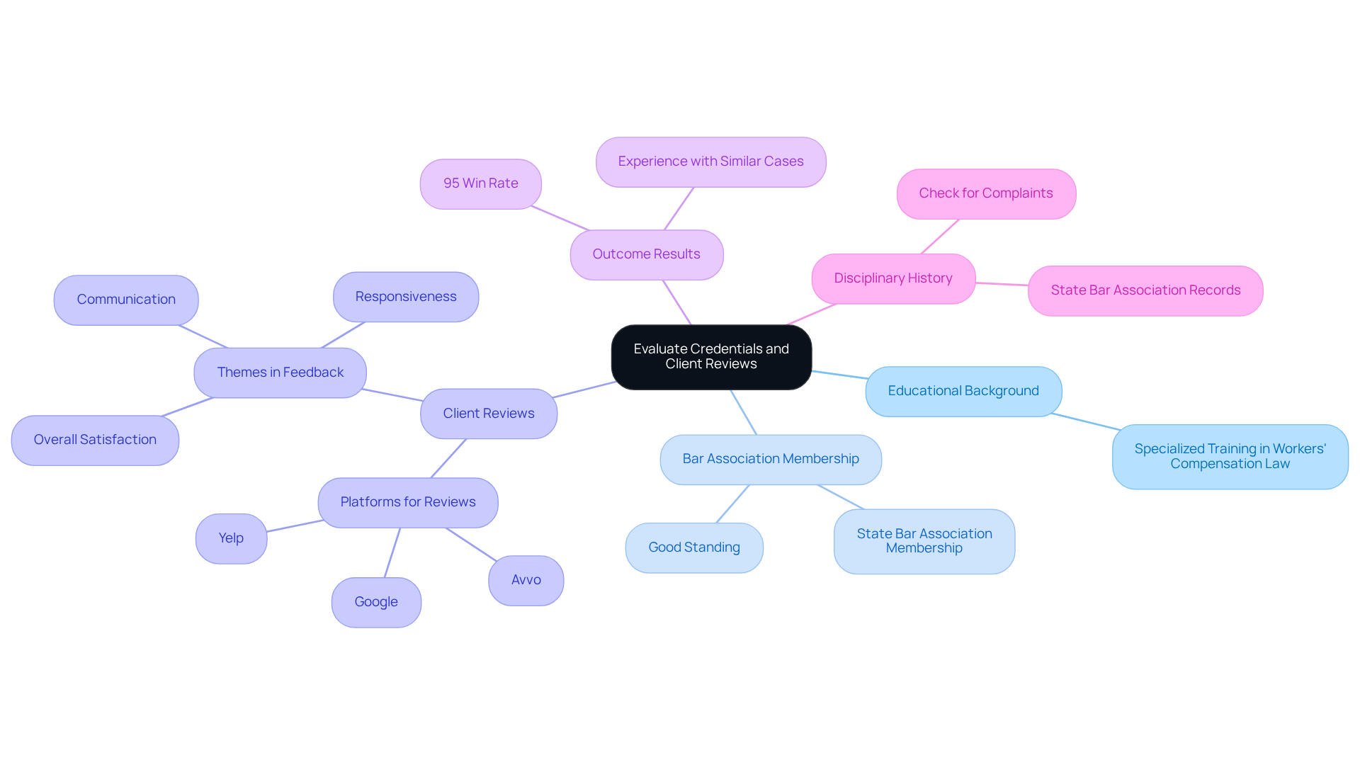 Start at the center with the main topic of evaluating legal representatives. Follow the branches to explore each factor that contributes to making an informed choice, including education, client feedback, and professional conduct.