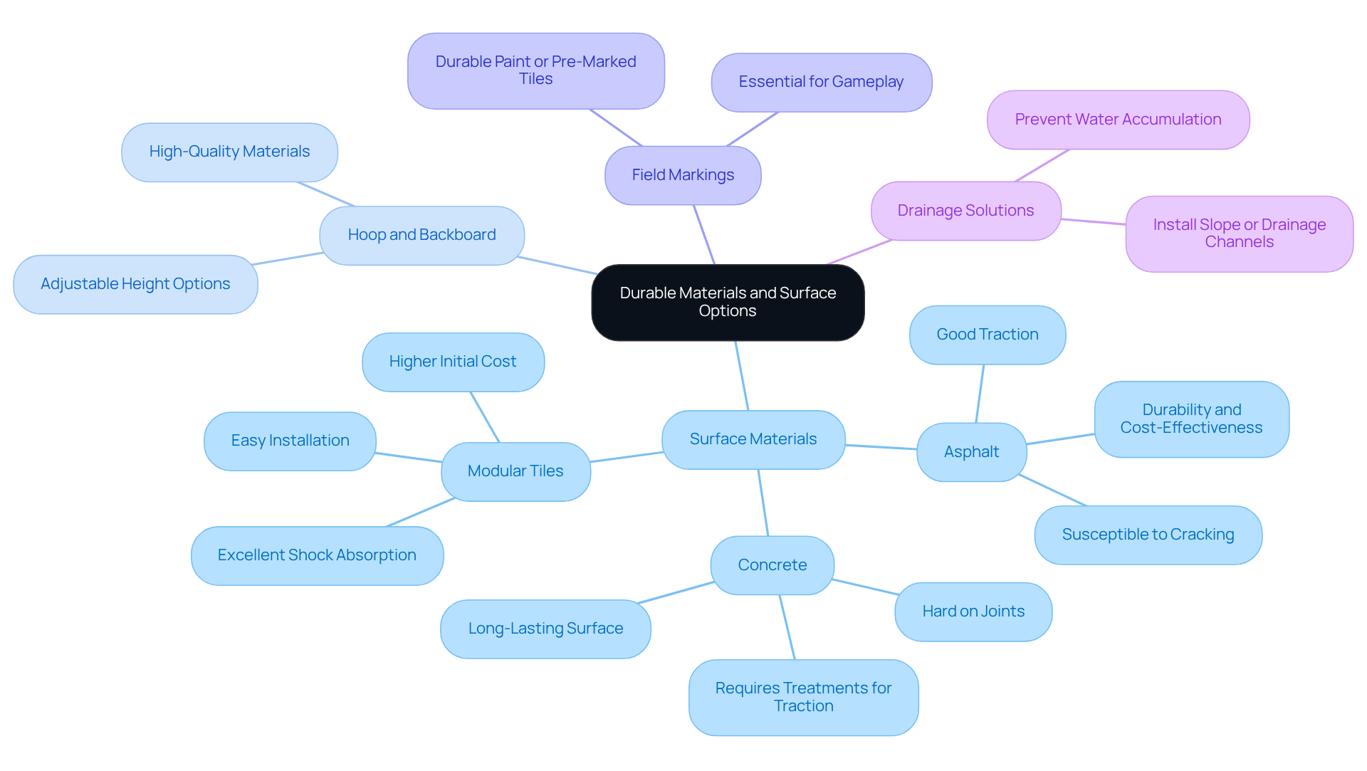 This mindmap starts with the main topic in the center and branches out to show different options and considerations for materials and surfaces. Each branch represents a key area to think about when setting up a sports area, helping you see how they all connect to improve performance and reduce maintenance. This mindmap starts with the main topic in the center and branches out to show different options and considerations for materials and surfaces. Each branch represents a key area to think about when setting up a sports area, helping you see how they all connect to improve performance and reduce maintenance.