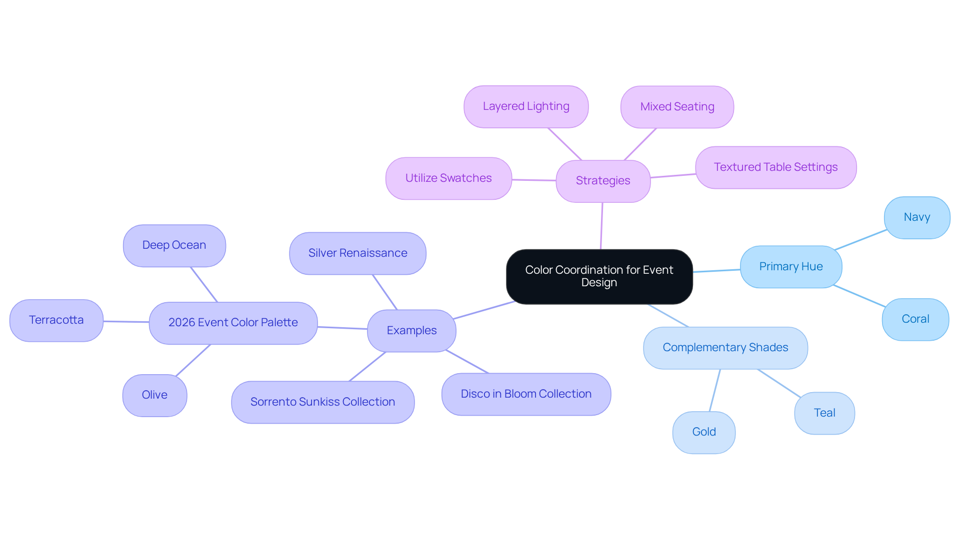 The center shows the main idea of color coordination, and the branches illustrate how different colors and strategies connect to enhance event design. Follow the branches to explore each aspect!