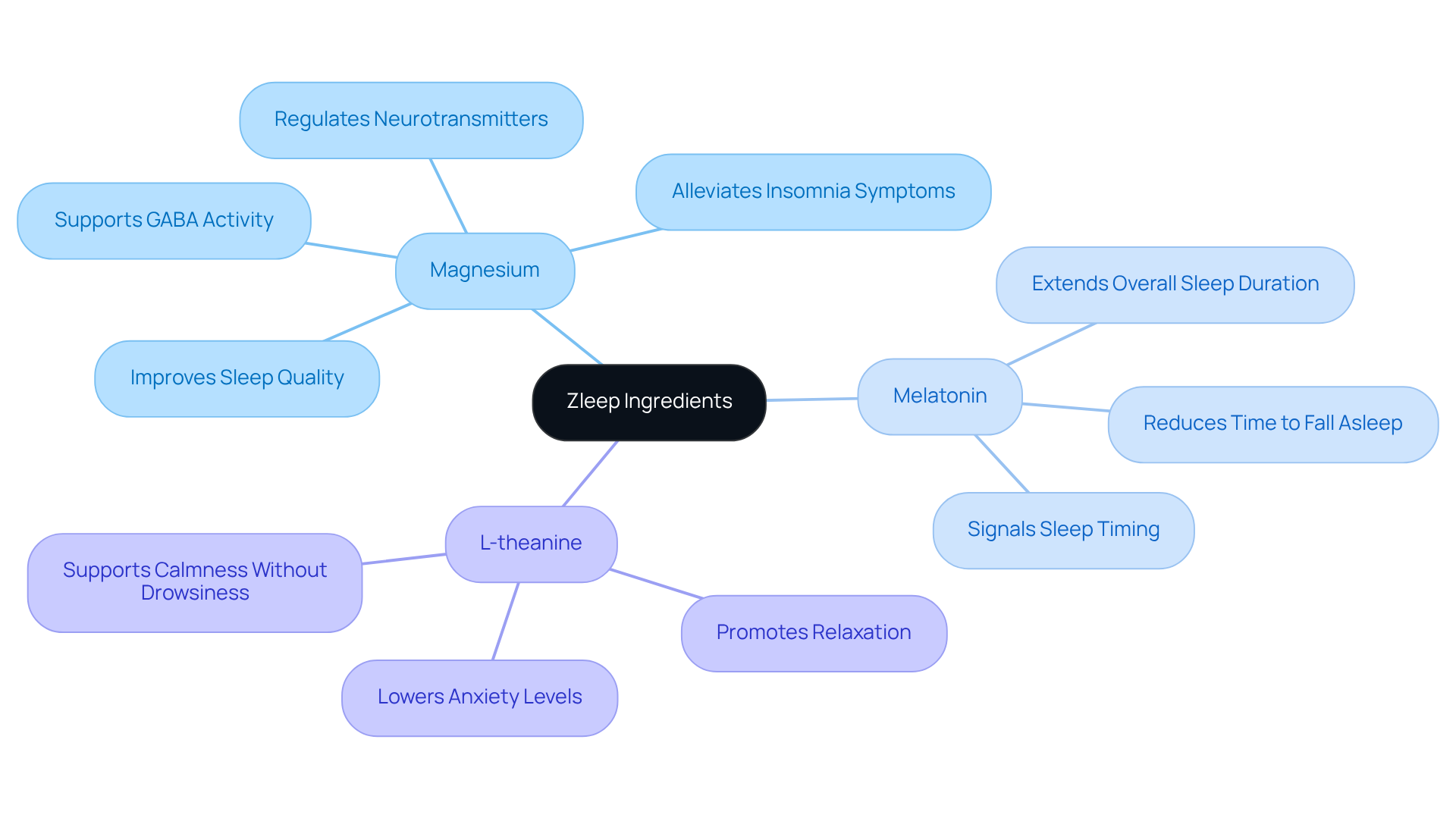 This mindmap illustrates how different ingredients in Zleep contribute to better sleep. Each branch represents an ingredient, and the sub-branches show the specific benefits they offer. Follow the branches to see how these ingredients work together to enhance your sleep quality. This mindmap illustrates how different ingredients in Zleep contribute to better sleep. Each branch represents an ingredient, and the sub-branches show the specific benefits they offer. Follow the branches to see how these ingredients work together to enhance your sleep quality.