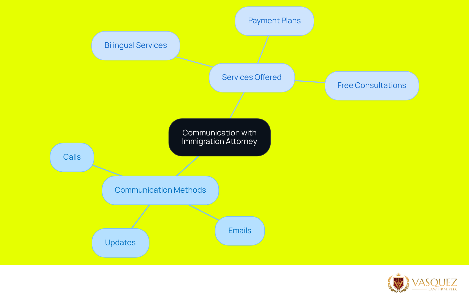 This mindmap shows how you can expect to communicate with your attorney and what services they offer. The central idea is about communication, with branches detailing how updates will be provided and the specific services available to support you.