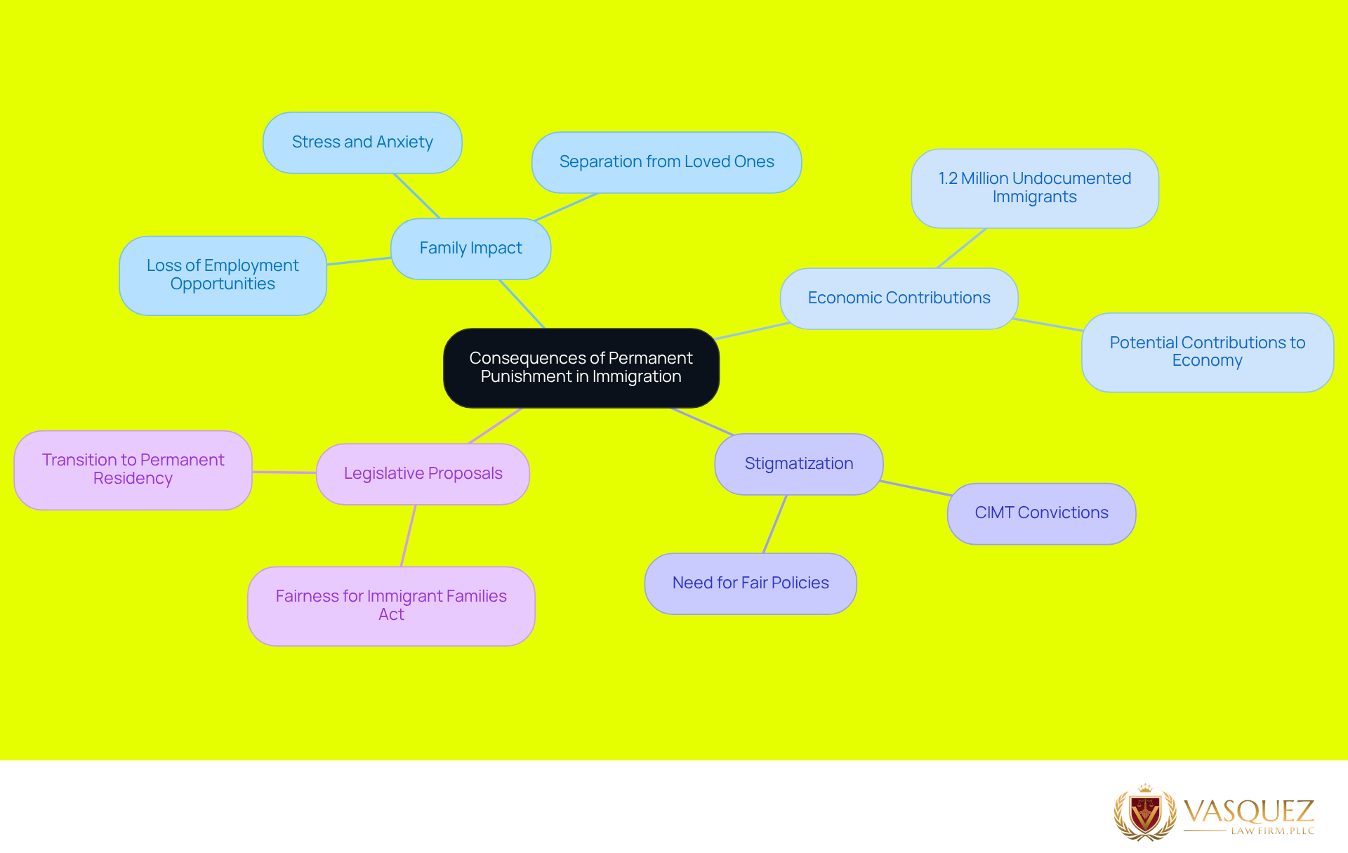 This mindmap illustrates the various consequences of permanent immigration penalties. Start at the center with the main issue, then explore how it affects families, the economy, and the need for legislative changes. Each branch represents a different aspect of the topic, helping you understand the broader implications.