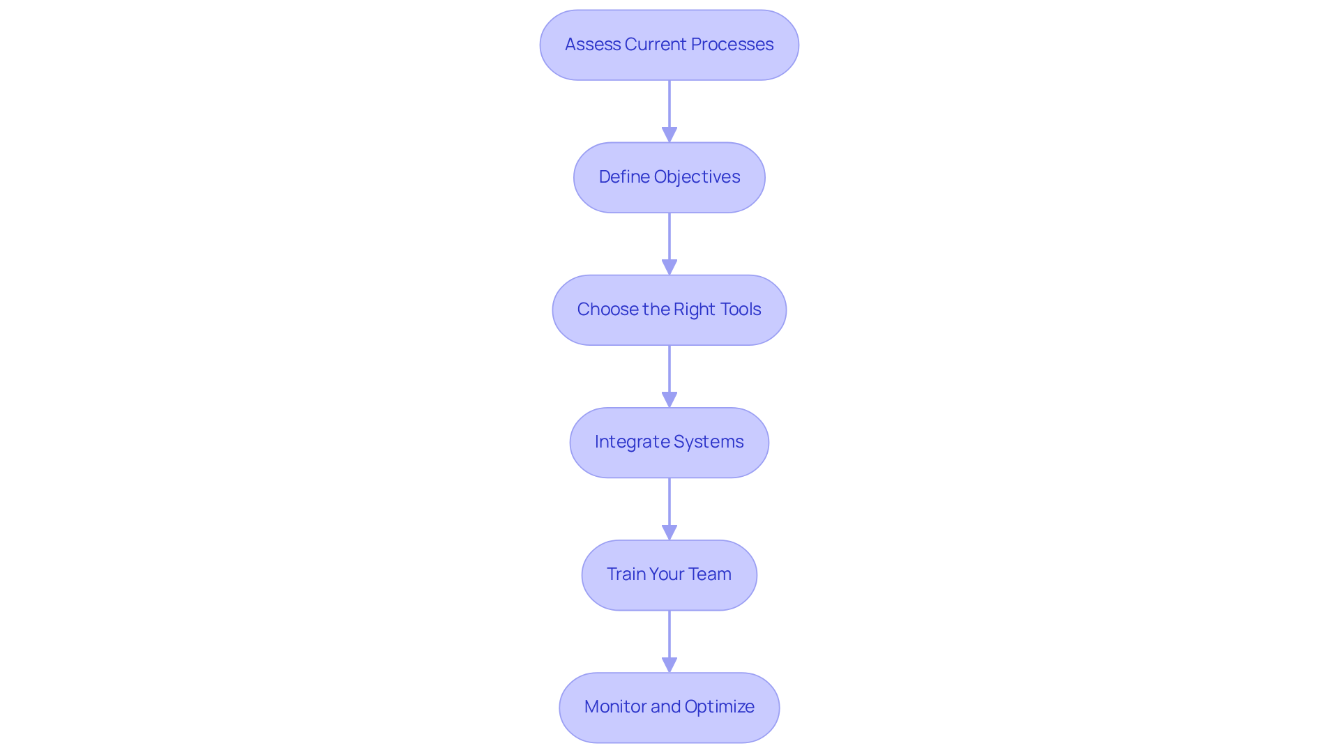 Each box represents a crucial step in the automation journey. Follow the arrows to see how each step leads to the next, ensuring a smooth implementation of automated systems.