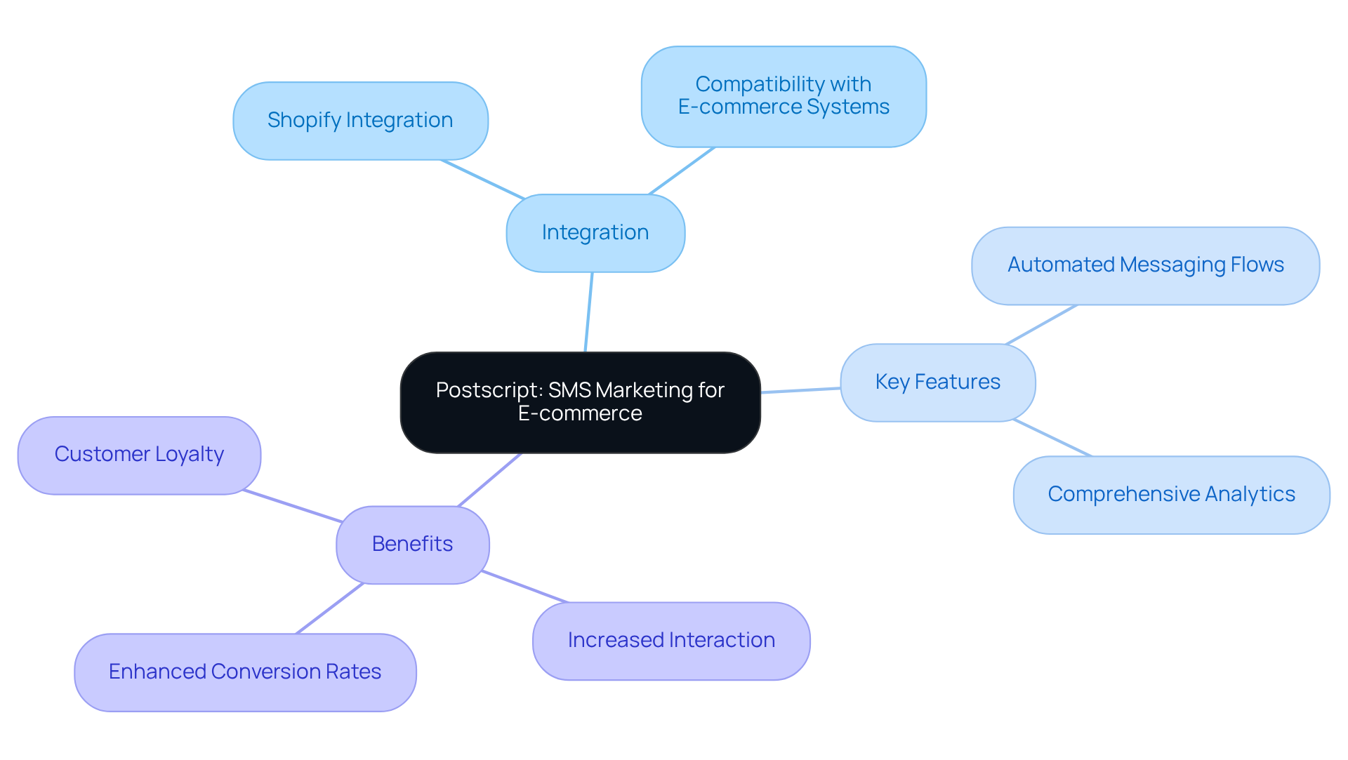 The center represents Postscript, the SMS platform. Each branch shows important aspects like features and benefits, helping you see how they connect to the main idea.