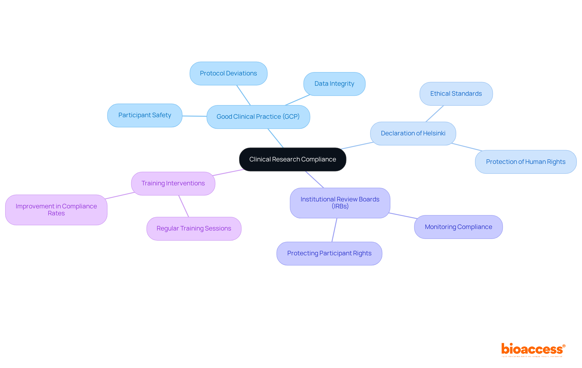 The central node represents the main topic of clinical compliance, while the branches show the key guidelines and entities involved. Each sub-branch provides additional details about their roles and importance in ensuring compliance and participant safety.