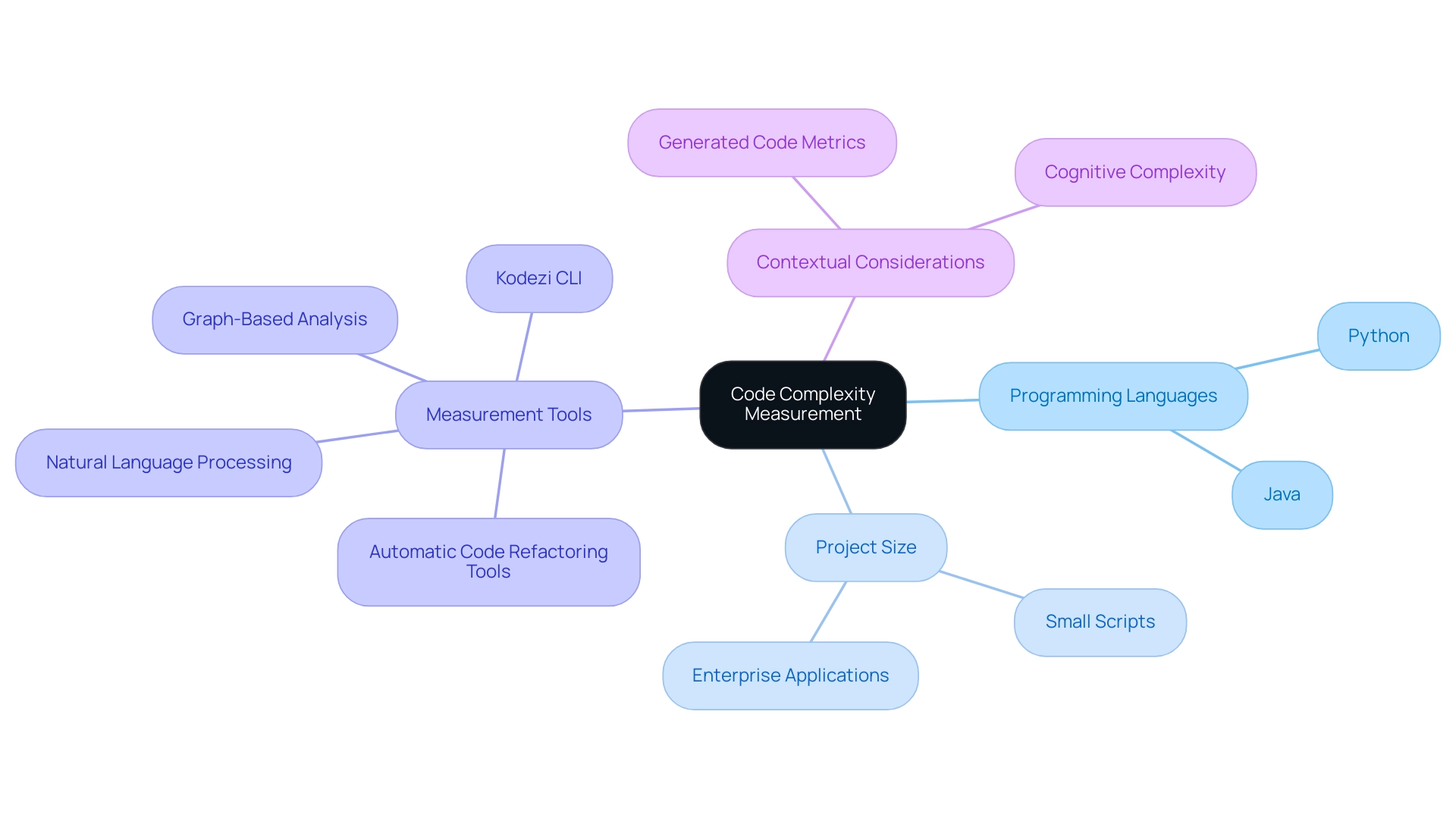 The central node represents the theme of code complexity measurement, with branches indicating factors like programming languages, project size, and measurement tools.