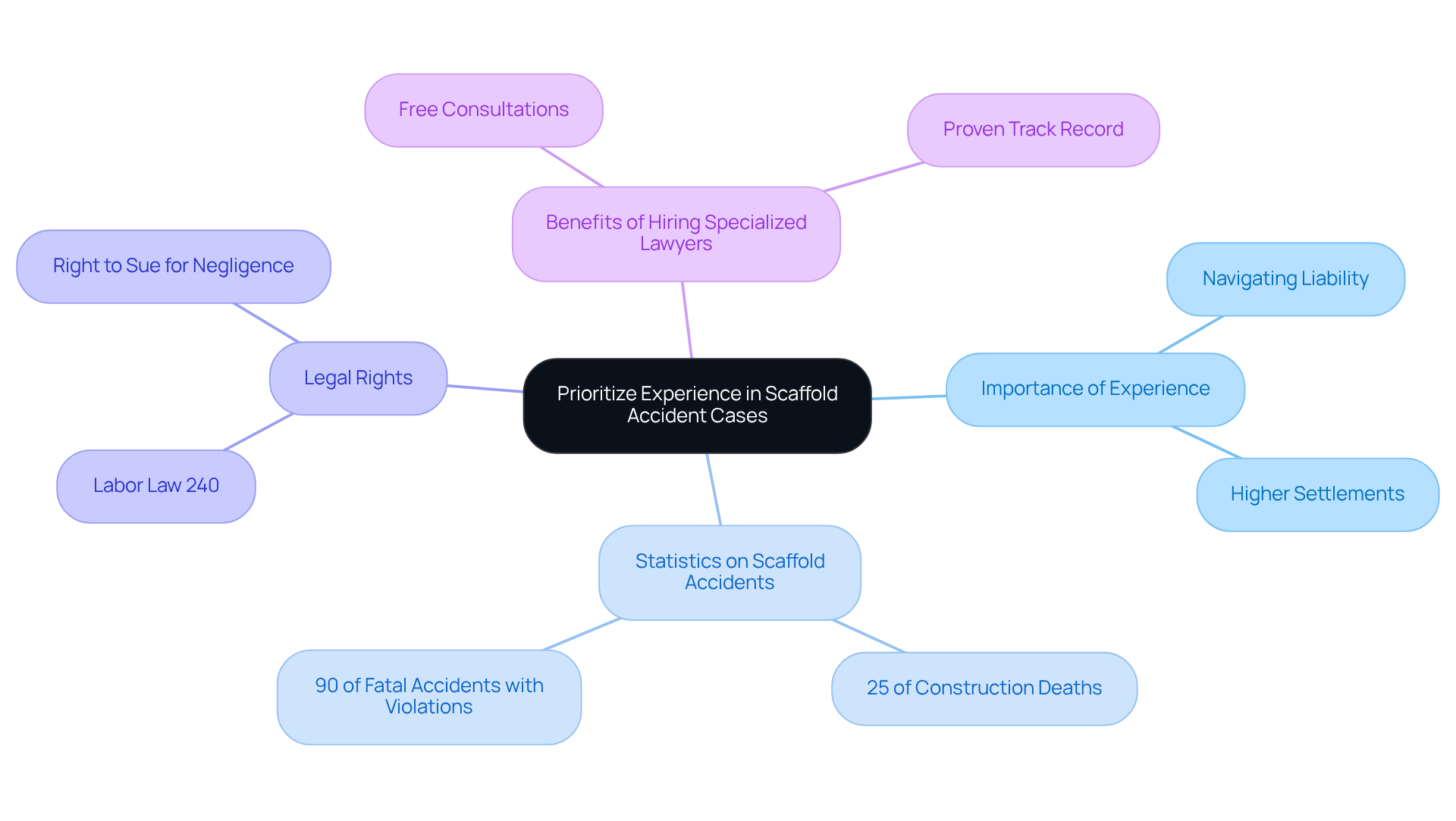 This mindmap helps you visualize the key points about why experience matters in scaffold accident cases. Each branch represents a different aspect of the topic, showing how they connect to the central idea of prioritizing experienced lawyers. This mindmap helps you visualize the key points about why experience matters in scaffold accident cases. Each branch represents a different aspect of the topic, showing how they connect to the central idea of prioritizing experienced lawyers.