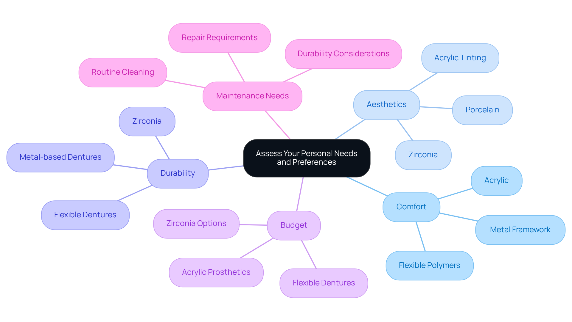 Each branch represents a key factor in choosing denture materials. Explore the sub-branches for more details on specific materials and considerations that align with your personal needs.