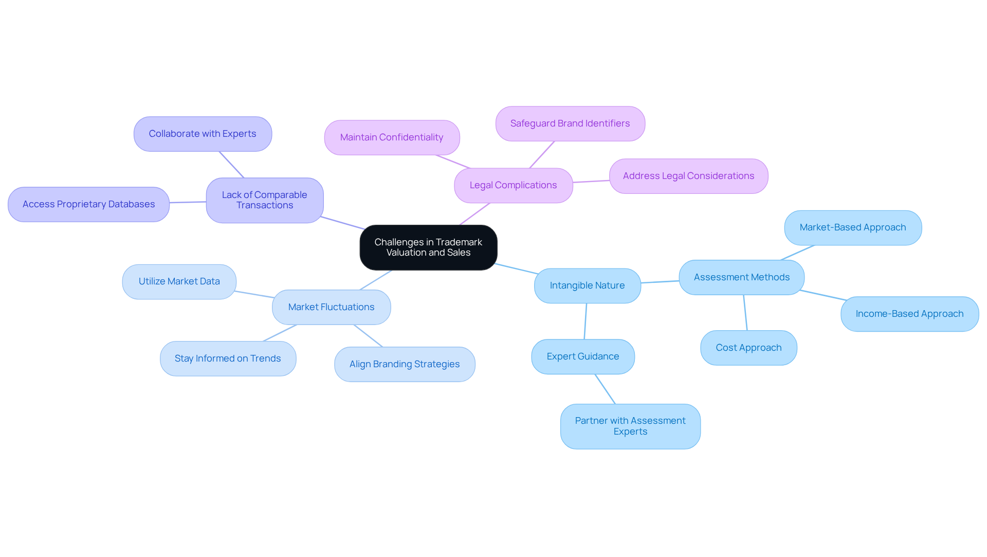 The central node represents the overall topic, while each branch highlights a specific challenge. The sub-branches provide actionable strategies to overcome these challenges, making it easy to see how to tackle each issue effectively.