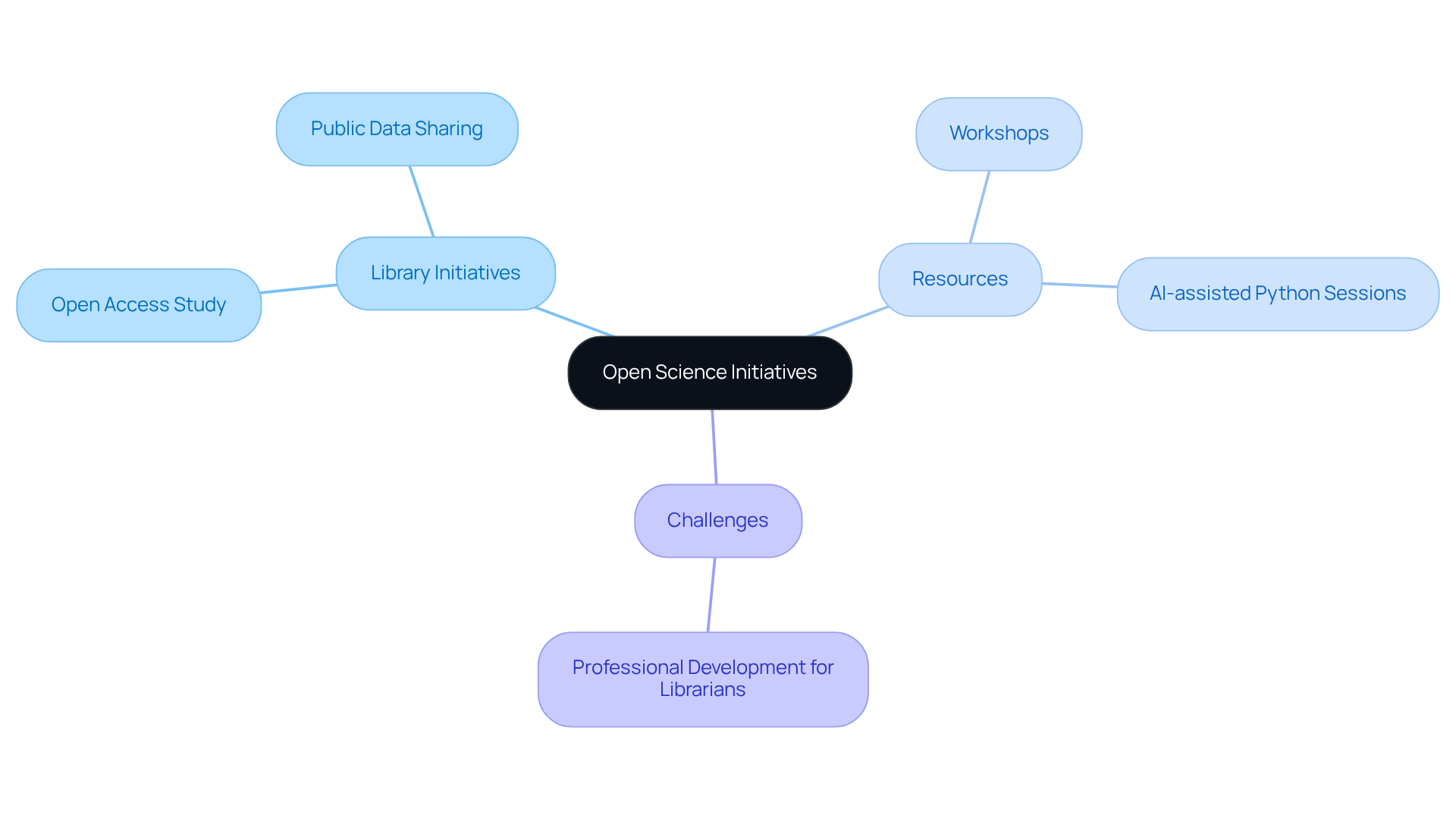 The central node represents the overall theme of open science initiatives, while the branches show how libraries support these efforts, the resources they offer, and the challenges they face in the process.