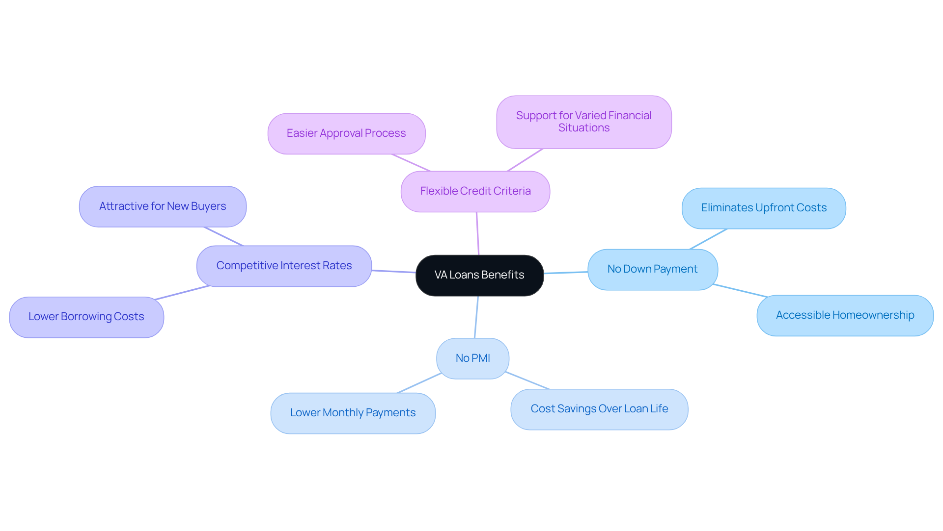 Begin at the center with the main topic of VA loans. Follow the branches to see the various benefits that support veterans in purchasing homes without traditional financial burdens. Begin at the center with the main topic of VA loans. Follow the branches to see the various benefits that support veterans in purchasing homes without traditional financial burdens.