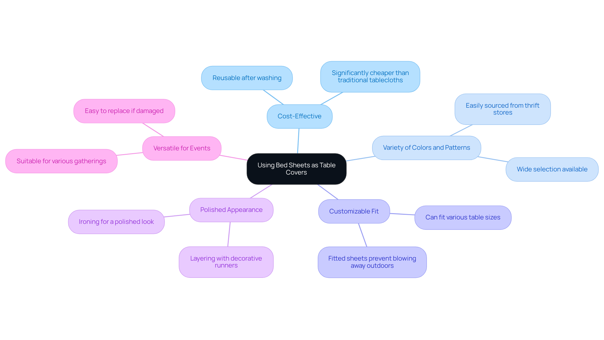 The center shows the main idea of using bed sheets, and the branches highlight the benefits and tips. Each branch represents a different advantage, making it easy to see how bed sheets can enhance your event.
