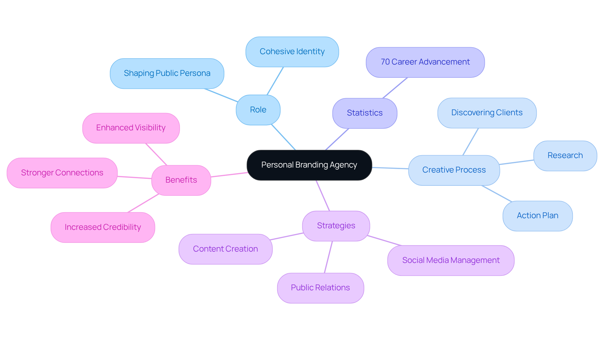 Start at the center with the main idea of a personal branding agency, then explore the branches to see its roles, processes, and the impact it has on individuals' careers.