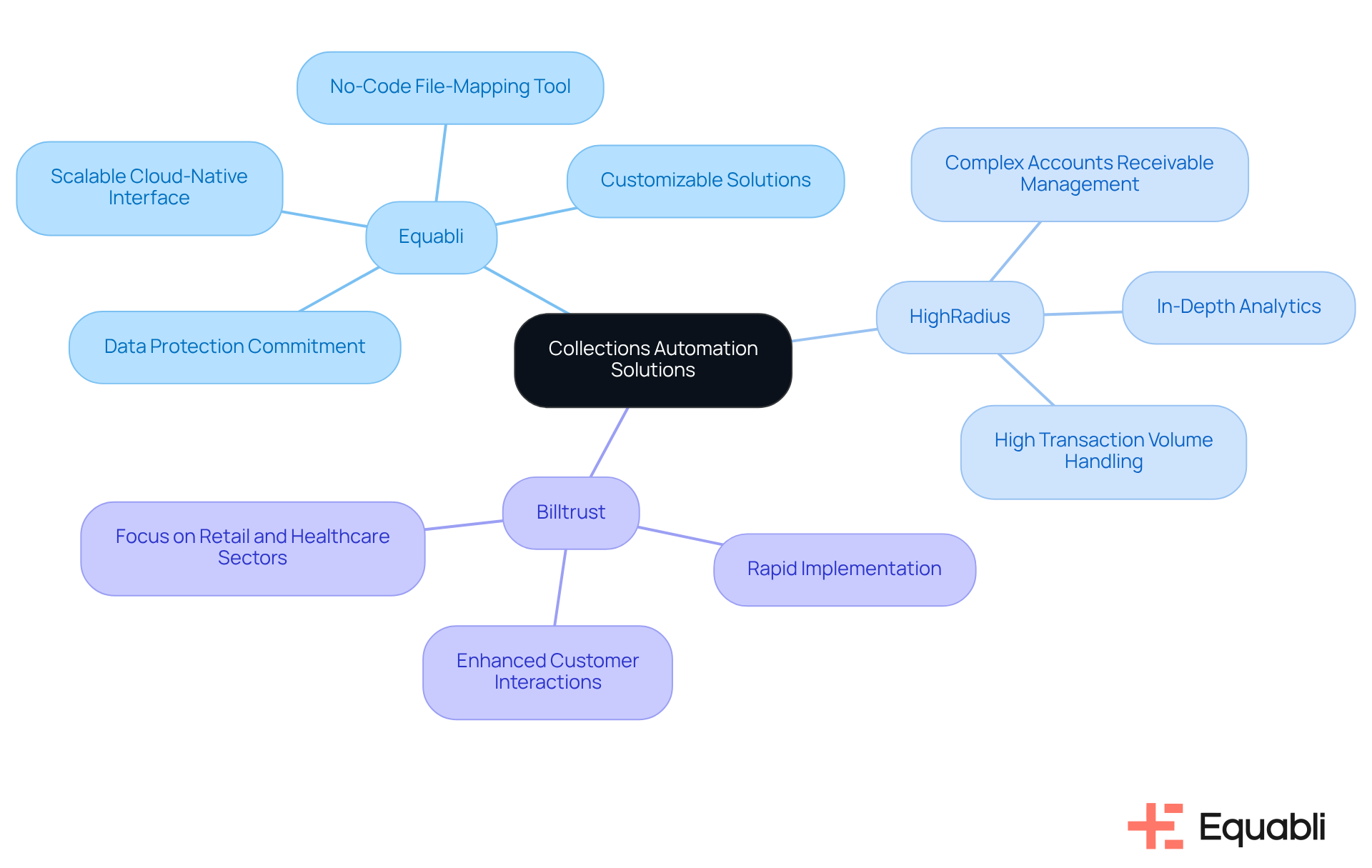The central node represents the overall topic of collections automation solutions. Each branch represents a specific solution, and the sub-branches detail their unique features and the types of financial institutions they best serve.