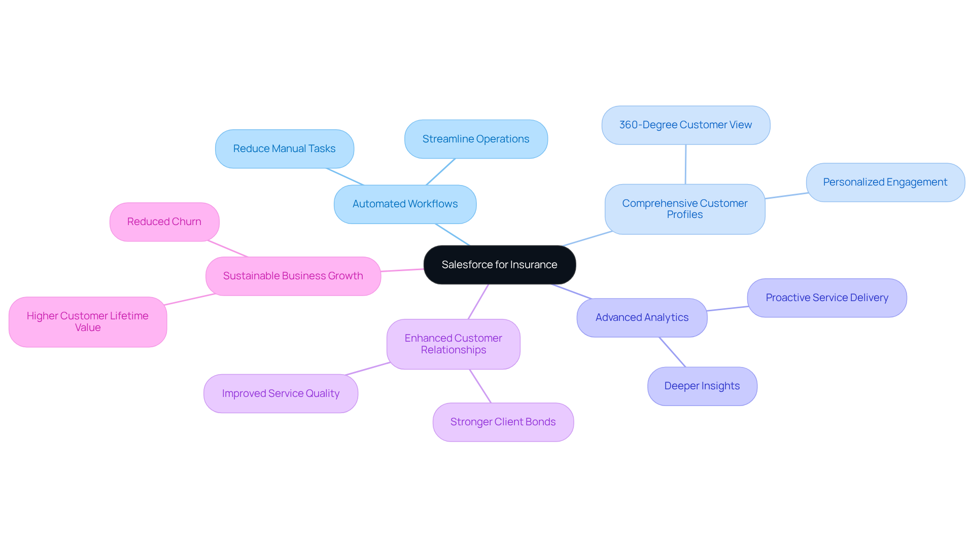 The central node represents Salesforce's tailored solutions, while the branches show key features and their benefits. Follow the branches to understand how each feature contributes to better customer engagement and operational efficiency.