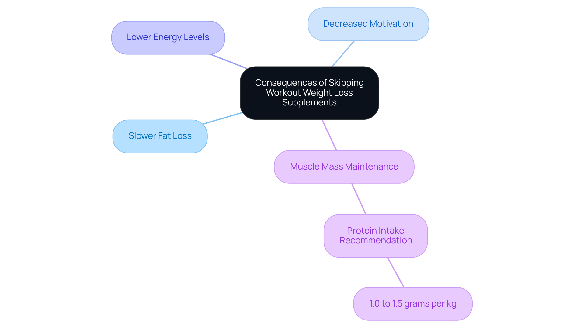 The central idea is about the consequences of not using supplements, with branches showing specific challenges and recommendations. Each branch represents a different aspect of how skipping these aids can affect seniors' fitness and health.